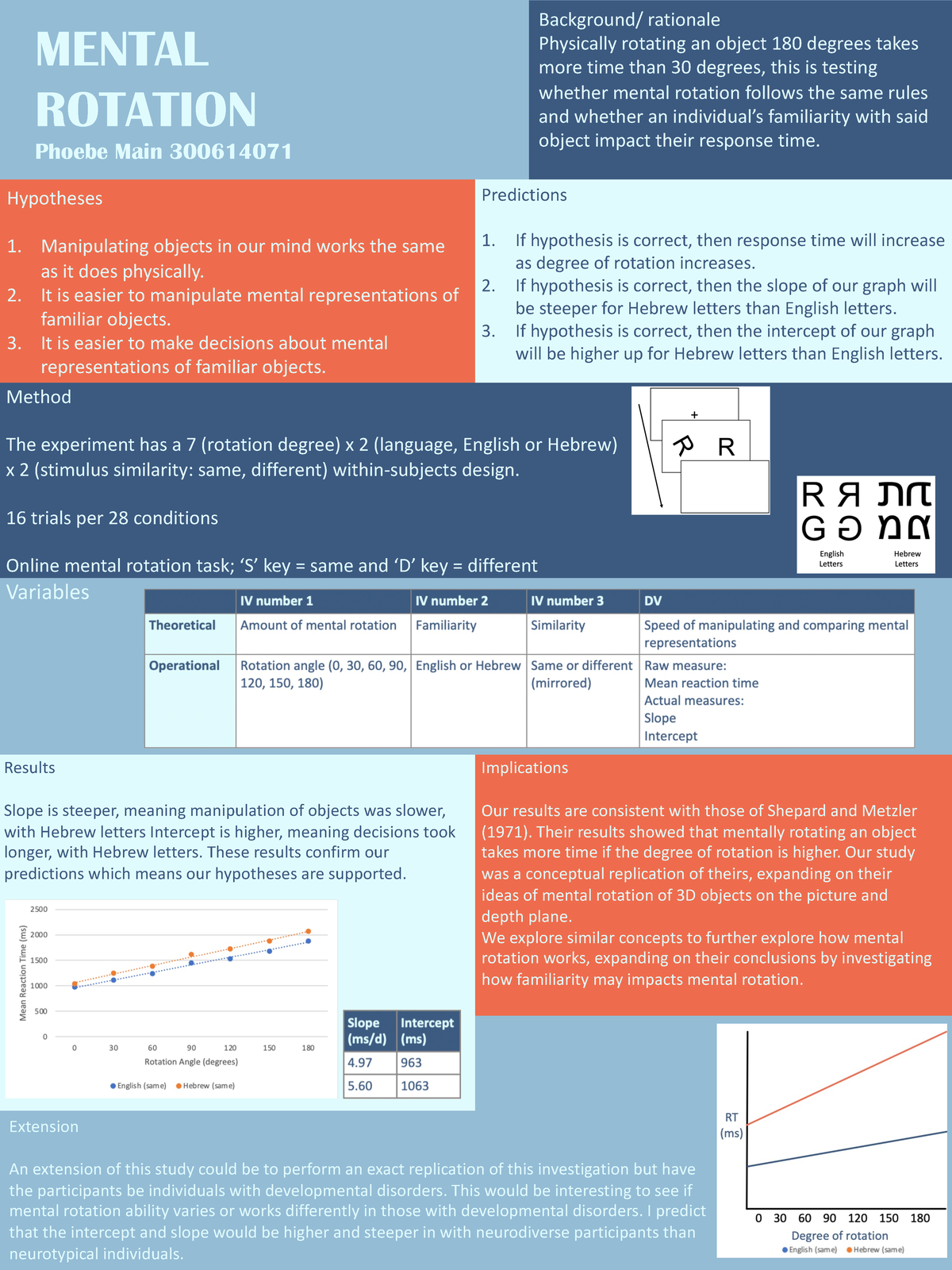 Lab Assignment 1 Mental Rotation Poster - MENTAL ROTATION Phoebe Main 300614071 Background ...