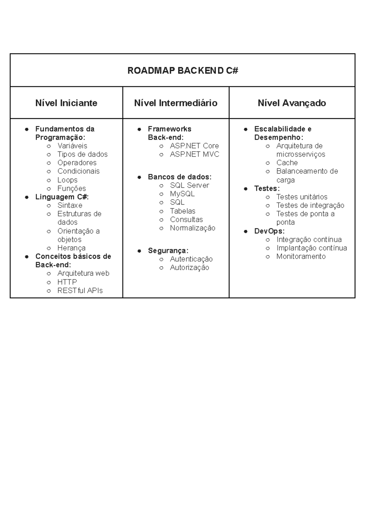 Roadmap Backend C# - ROADMAP BACKEND C# Nível Iniciante Nível ...