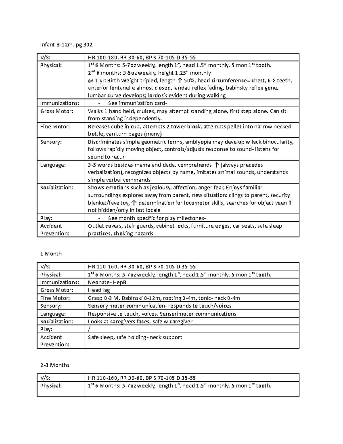 203 flashcards - Growth and development Peds chart - Infant B-12m. pg ...