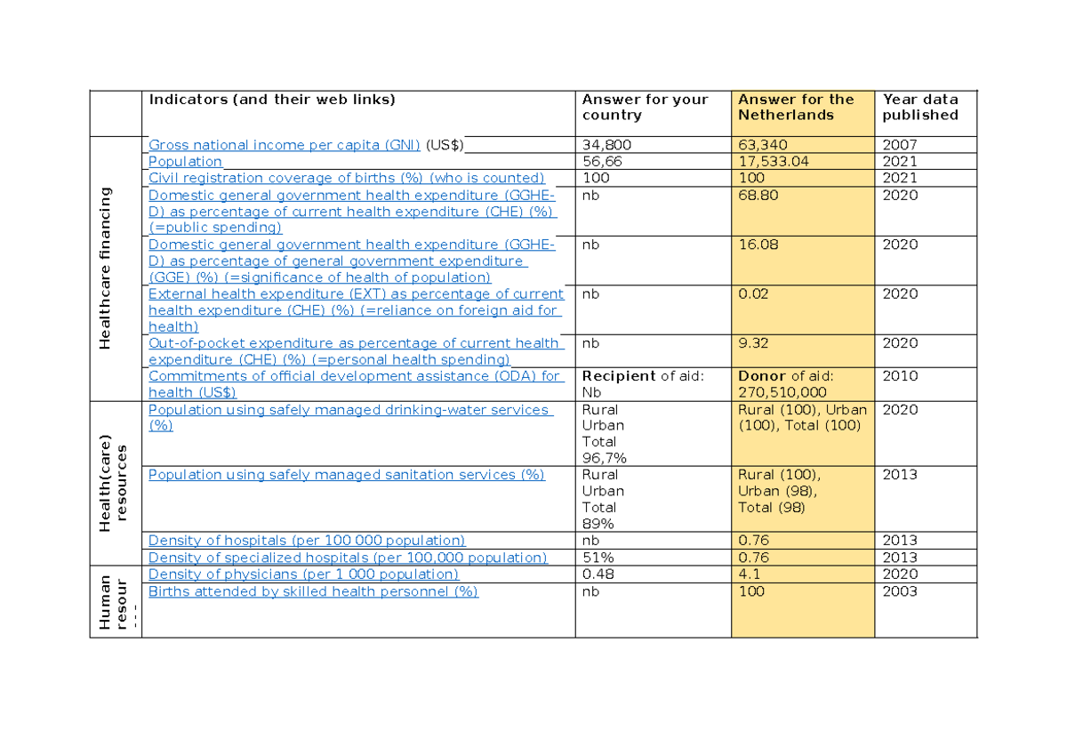 Assignment Tutorial 2 health system indicators table - Indicators (and ...