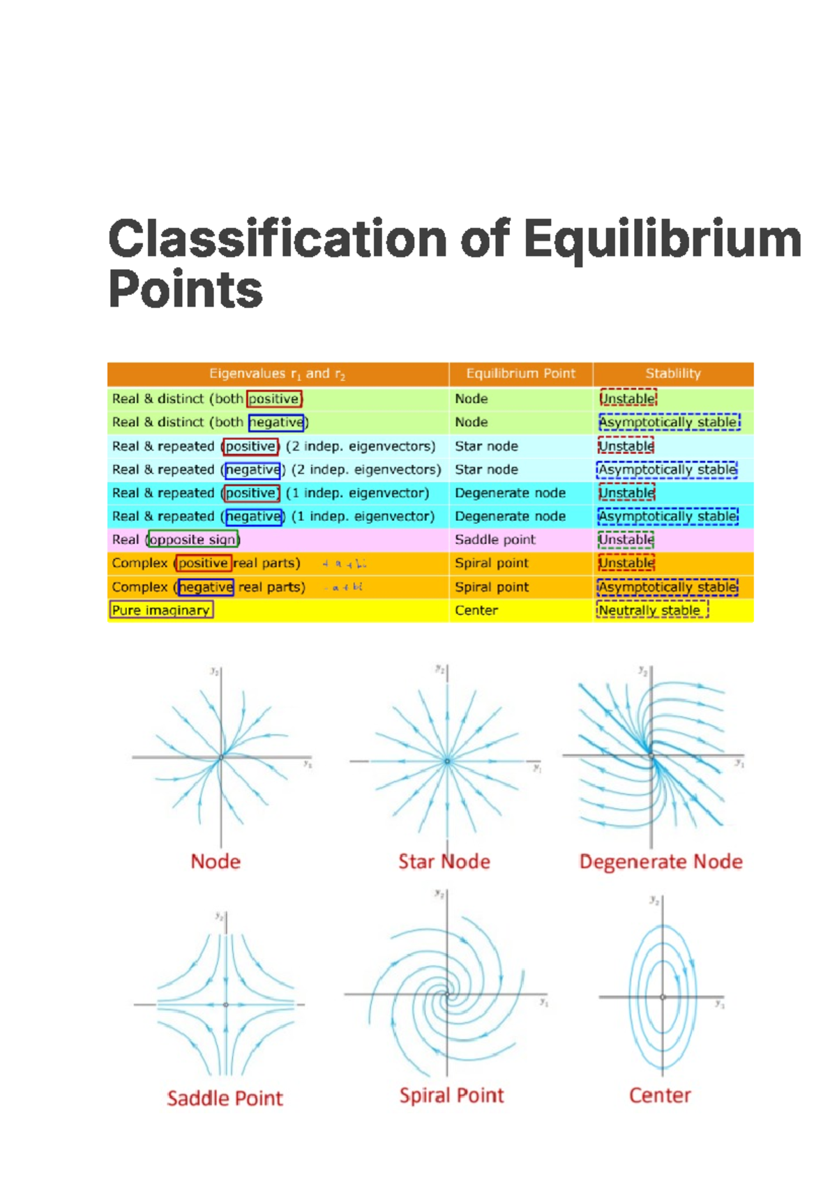Classification of Equilibrium Points - MA1513 - Studocu