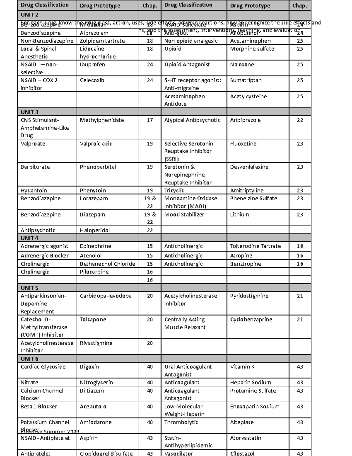 Drug list Updated 11th Edition Summer 2023 - Pharmacology Medication ...