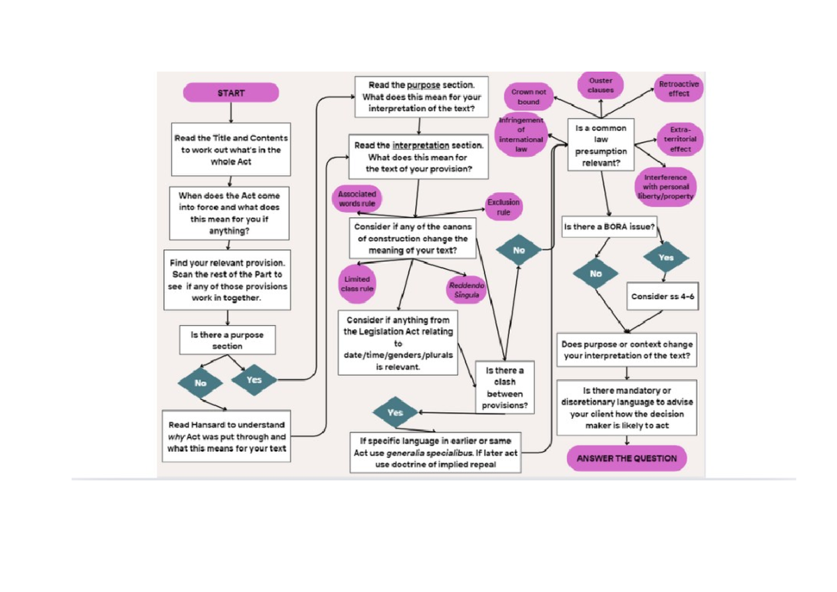 Statutory interpretation flow chart - Read the Title and Contents to ...