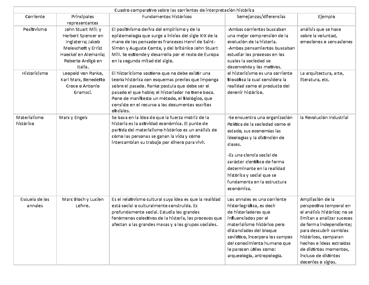 Cuadro comparativo - El positivismo deriva del empirismo y de la ...