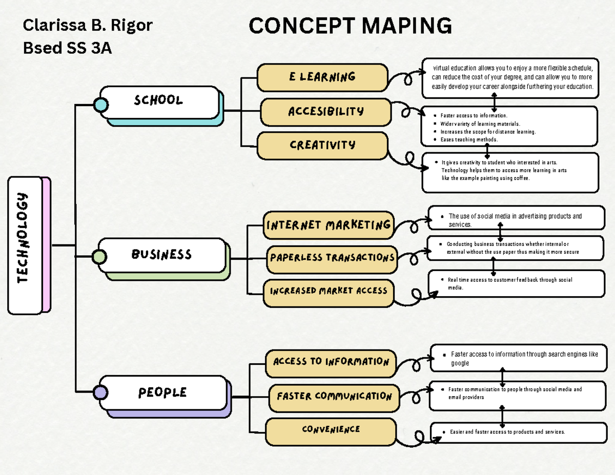 Concept maping - Technology - PEOPLE BUSINESS E LEARNING CREATIVITY ...