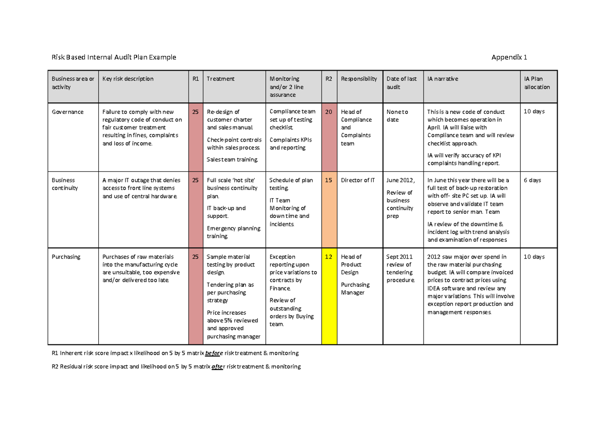 2013 07 iaplans-appendix 1 Sample - Risk Based Internal Audit Plan ...