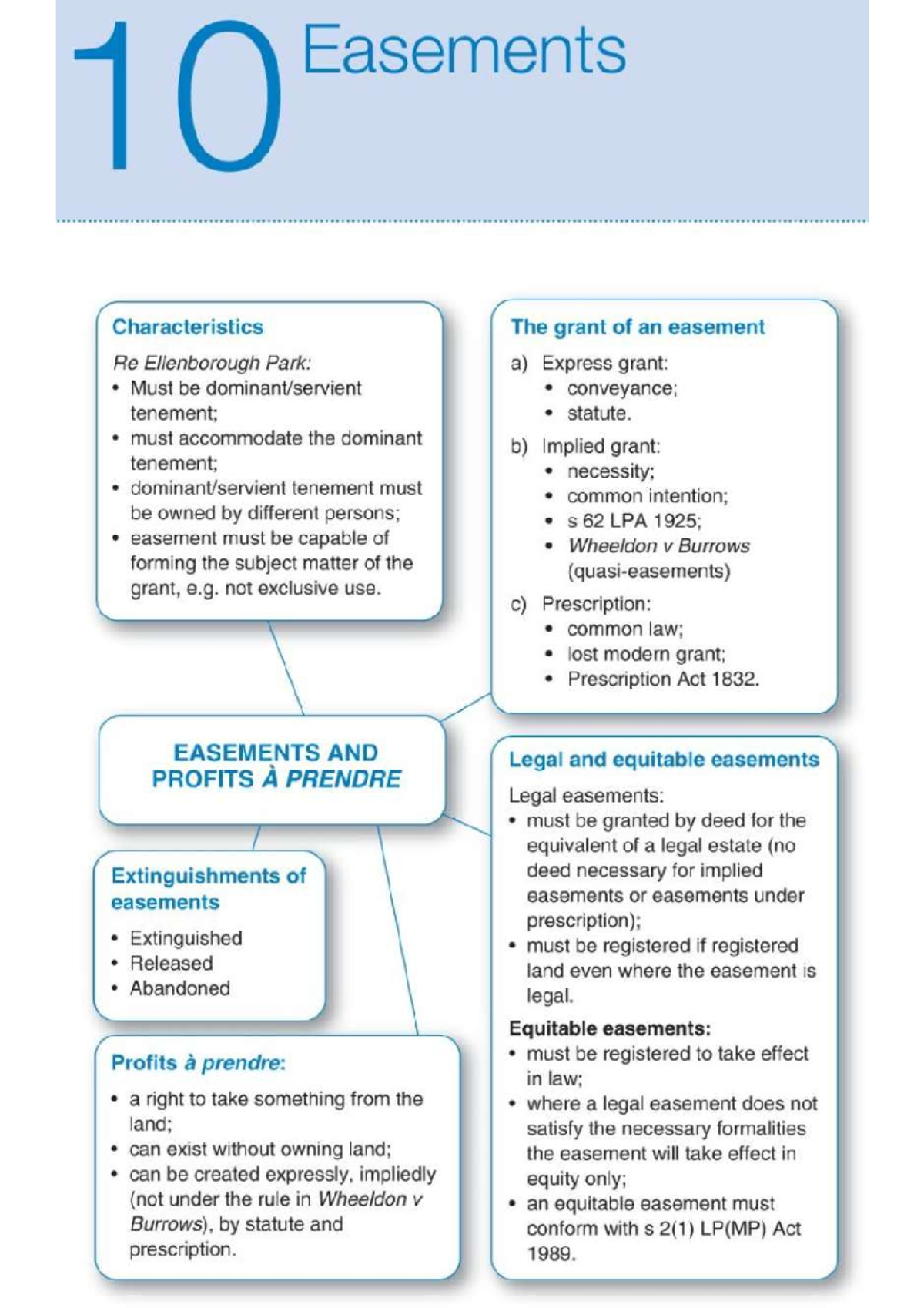 Easements summary and cases - LA3003 - Studocu