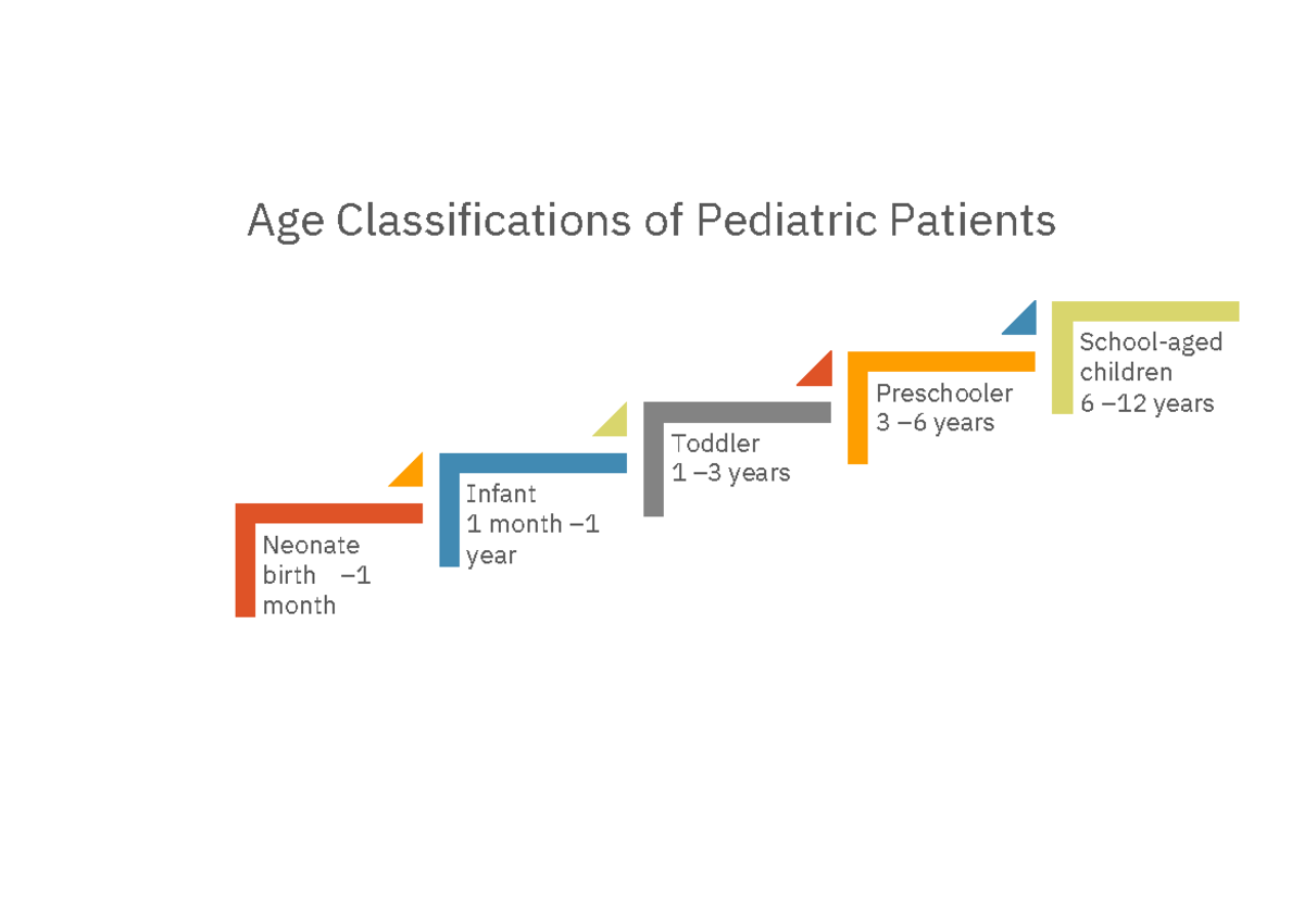 Pediatric Assessment Flash Cards - Age Classifications of Pediatric ...