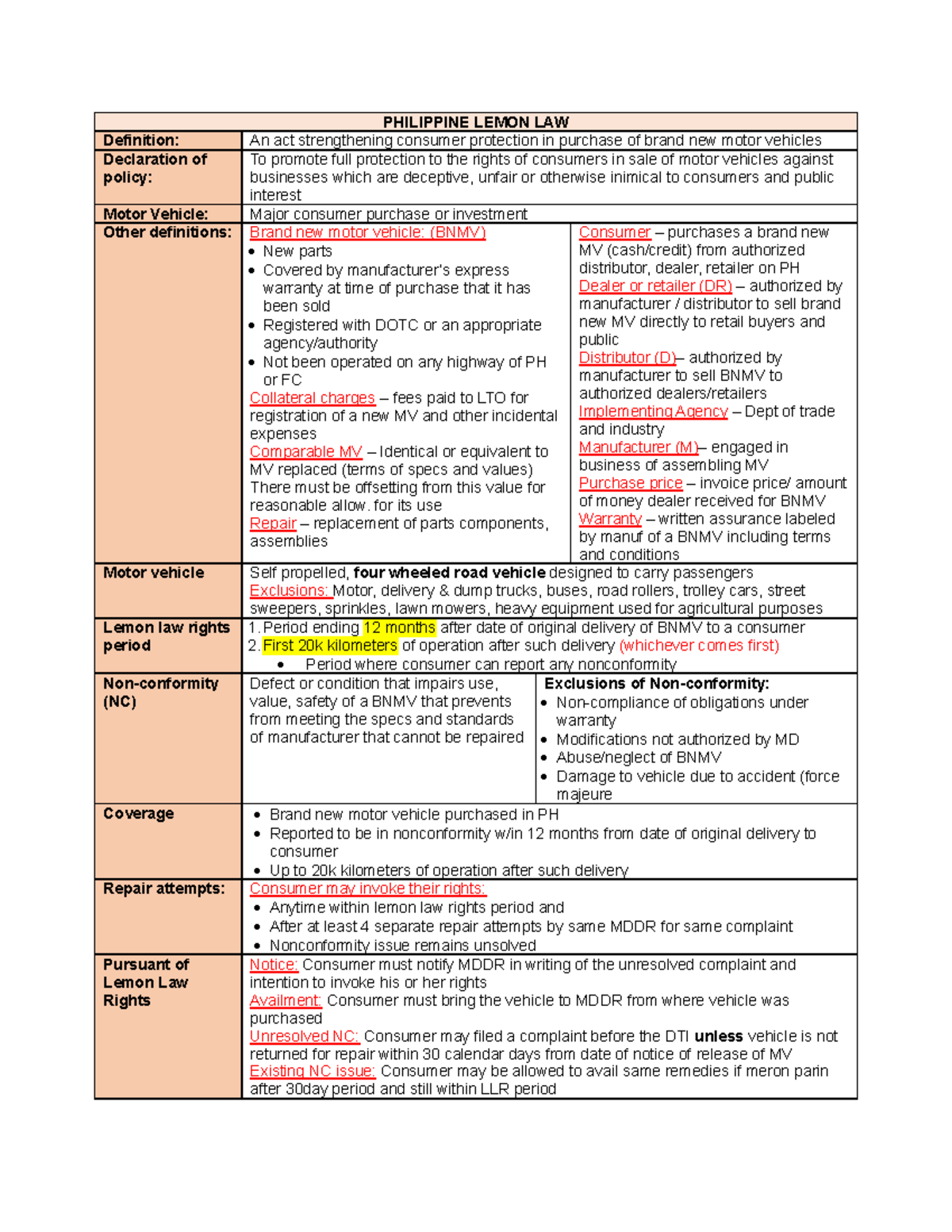 Philippine- Lemon-LAW - PHILIPPINE LEMON LAW Definition: An act ...