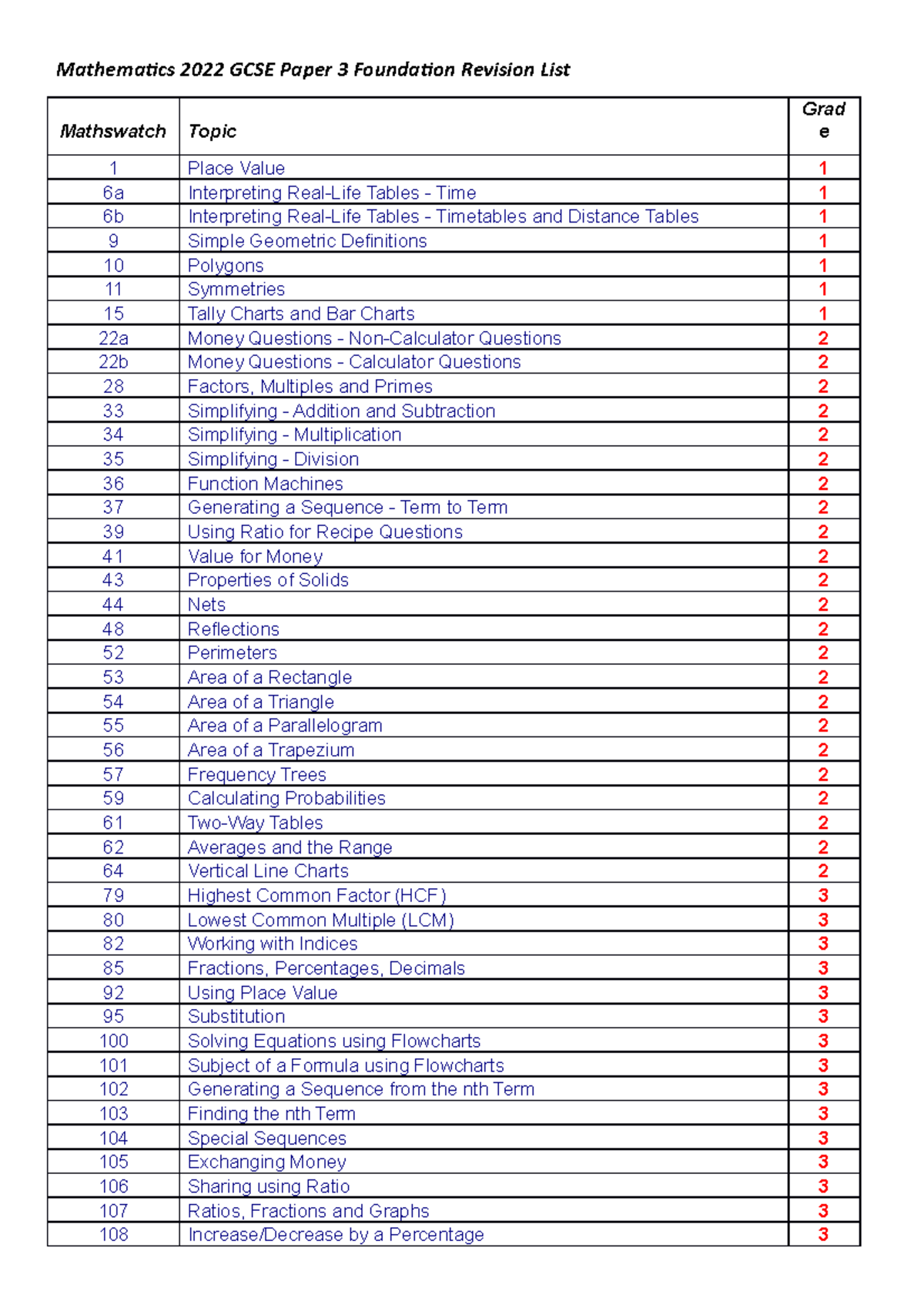 Foundation Revision List 2022 - Paper 3 - Mathematics 2022 GCSE Paper 3 ...