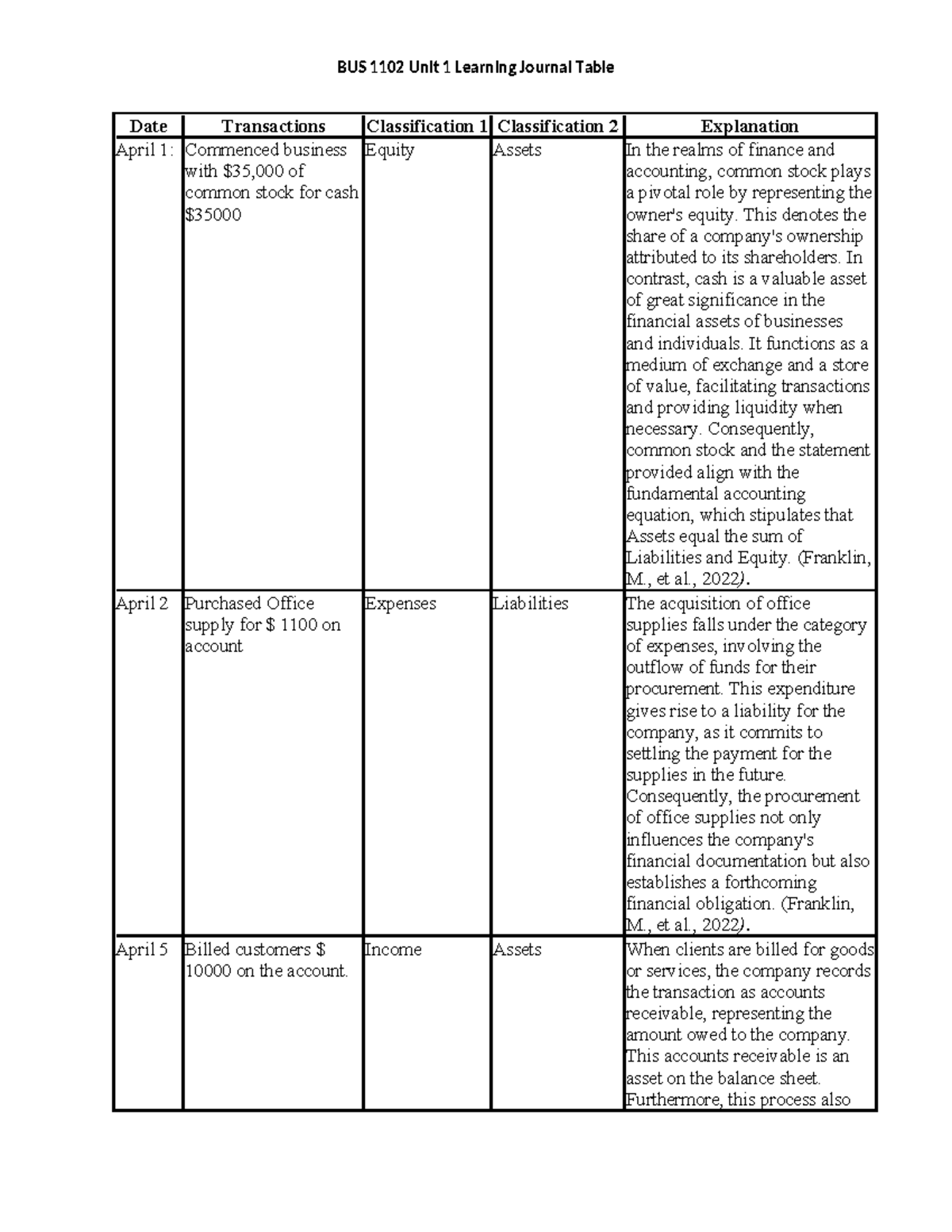 BUS1102 Learning Journal 1 - Date Transactions Classification 1 Classification 2 Explanation ...
