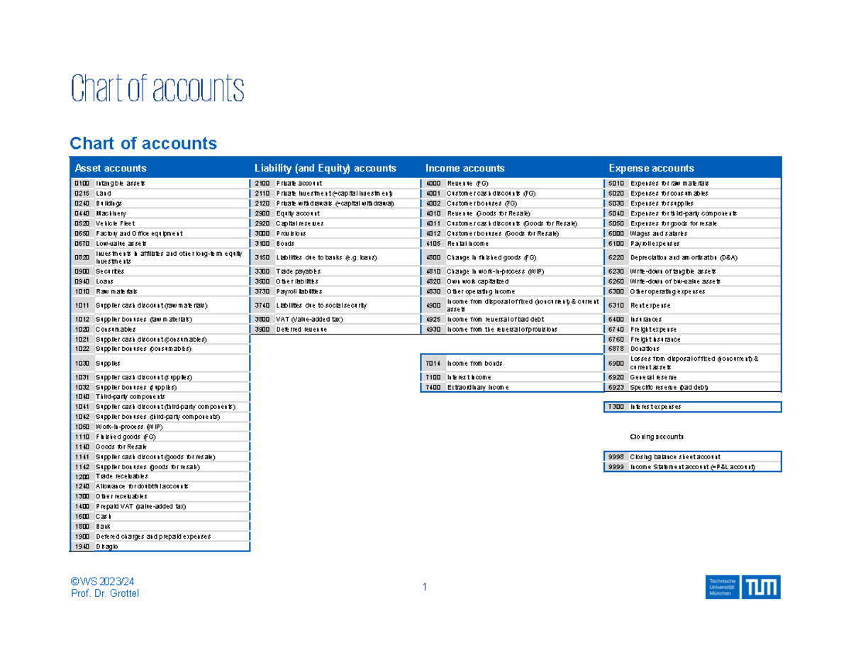 CS Chart of Accounts - © WS 2023/24 1 Prof. Dr. Grottel Chart of ...
