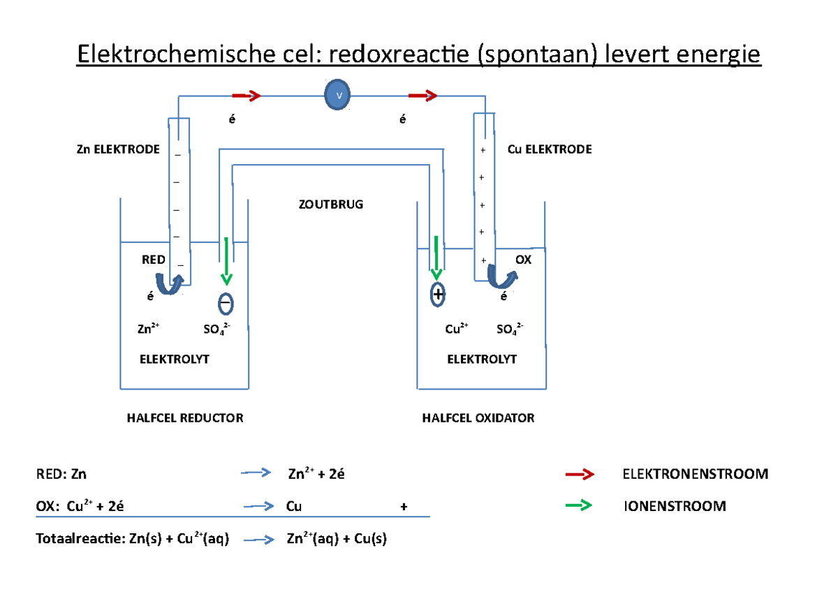 Elektrochemische cel - # Geef de vergelijking van de halfreactie voor ...