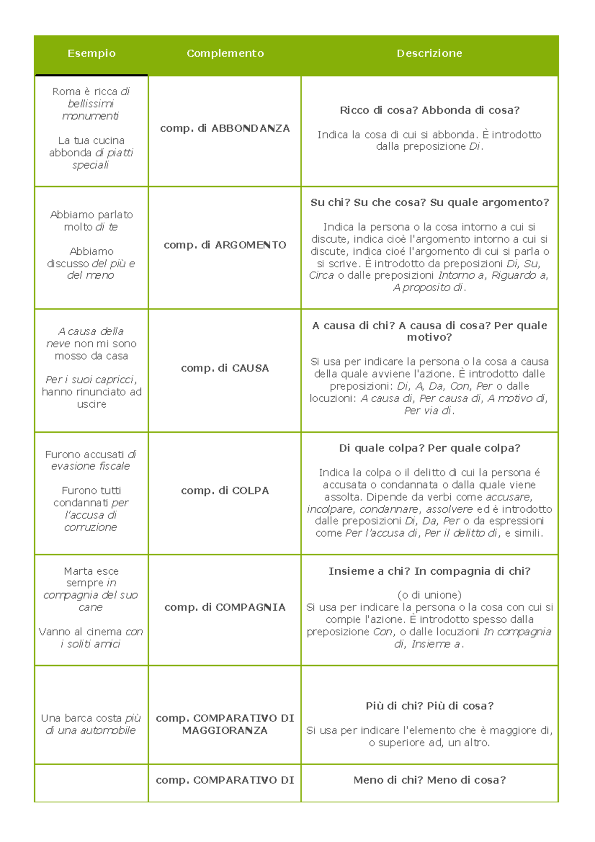 I complementi indiretti dell'italiano - Esempio Complemento Descrizione ...