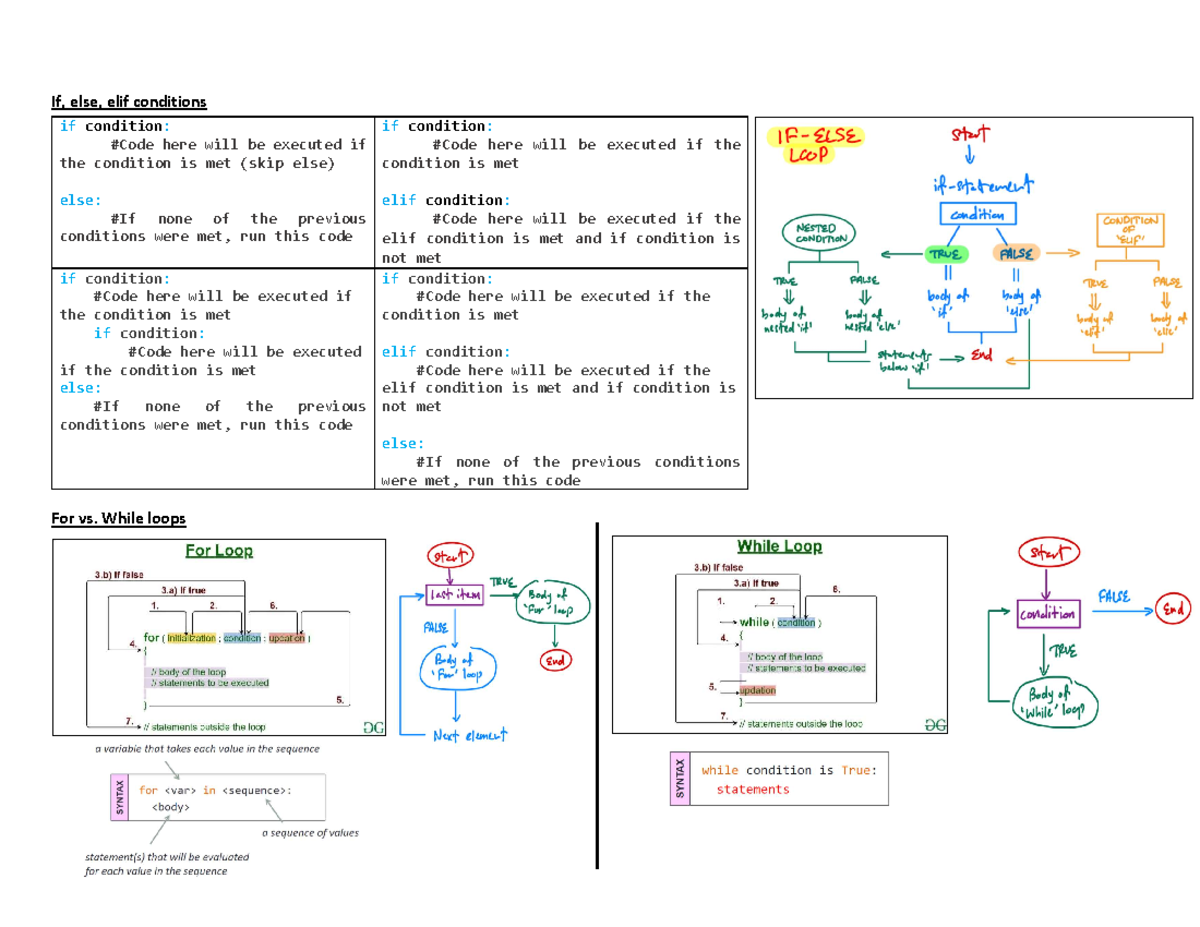 Midterm notes - If, else, elif conditions For vs. While loops if ...