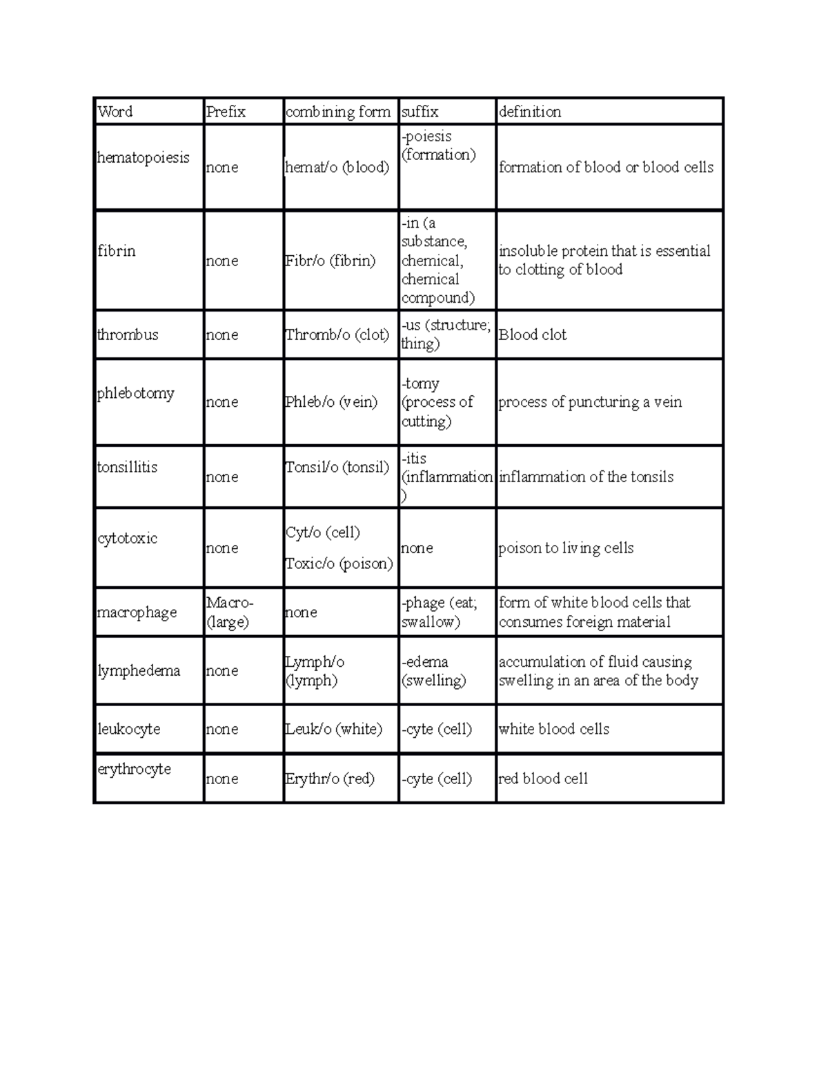 Abstract 4 - Blood and the Lymphatic and Immune Systems - Word Prefix ...