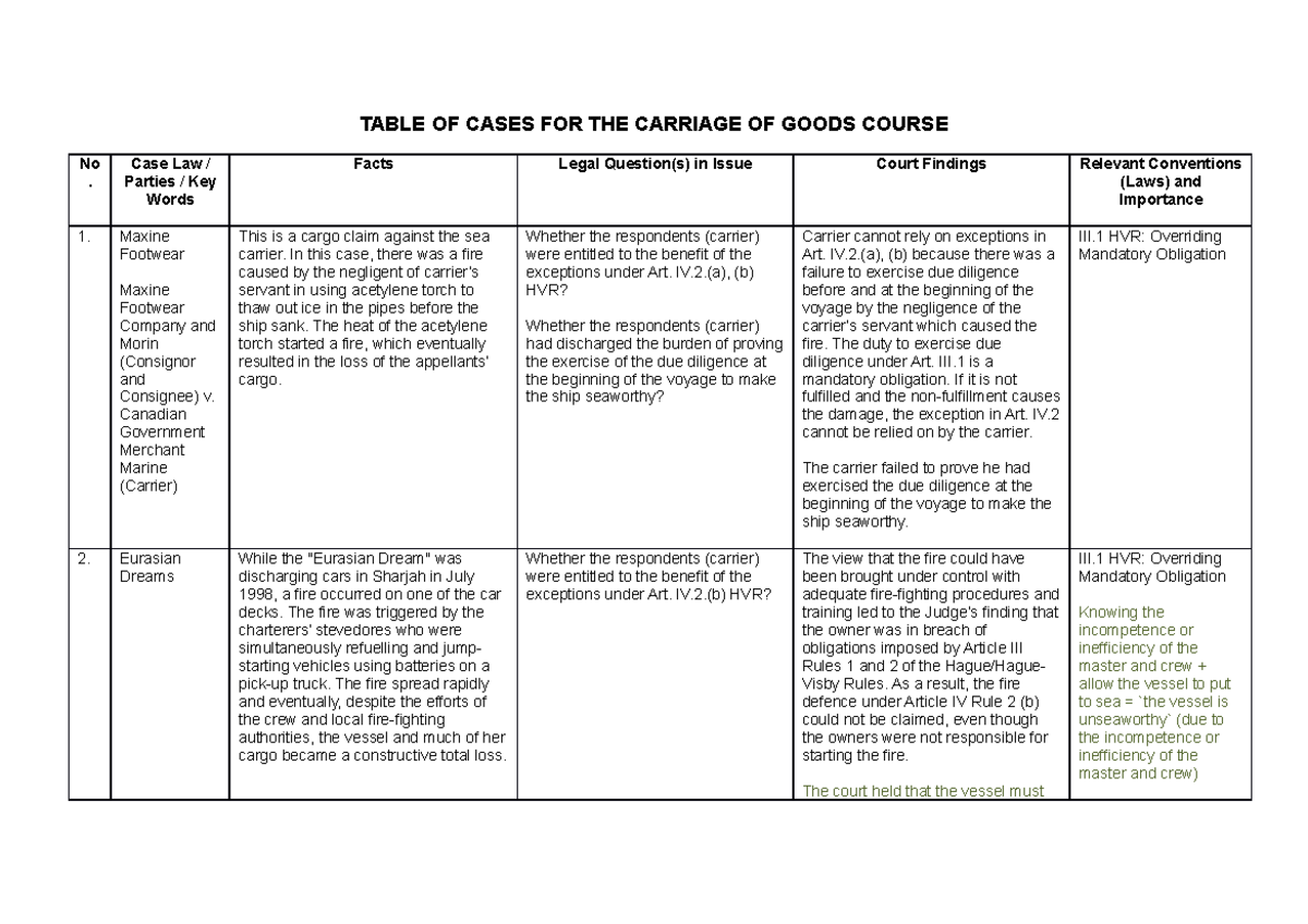 Table of Cases COG 090115 - TABLE OF CASES FOR THE CARRIAGE OF GOODS ...