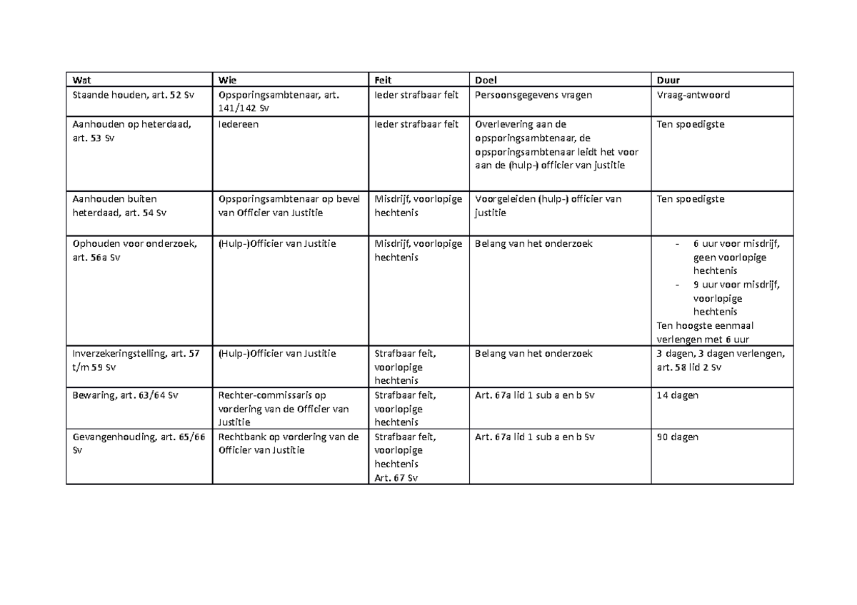 Schema - Wat Wie Feit Doel Duur Staande houden, art. 52 Sv ...