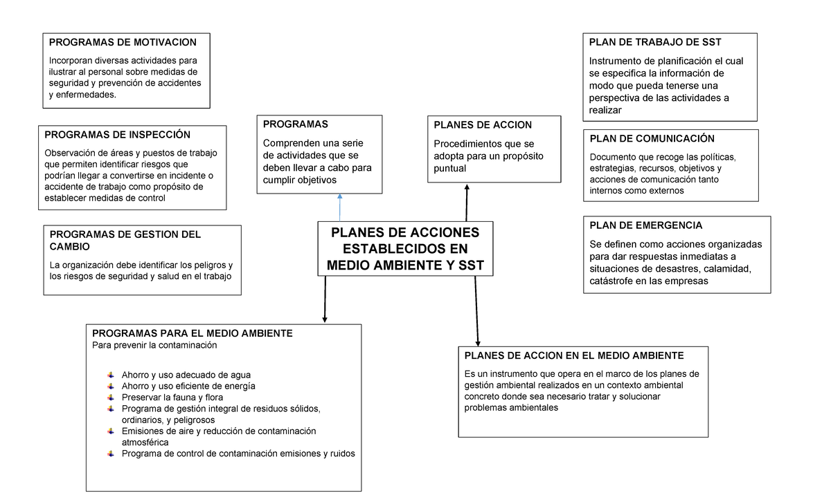 Mapa mental - PROGRAMAS DE MOTIVACION Incorporan diversas actividades ...