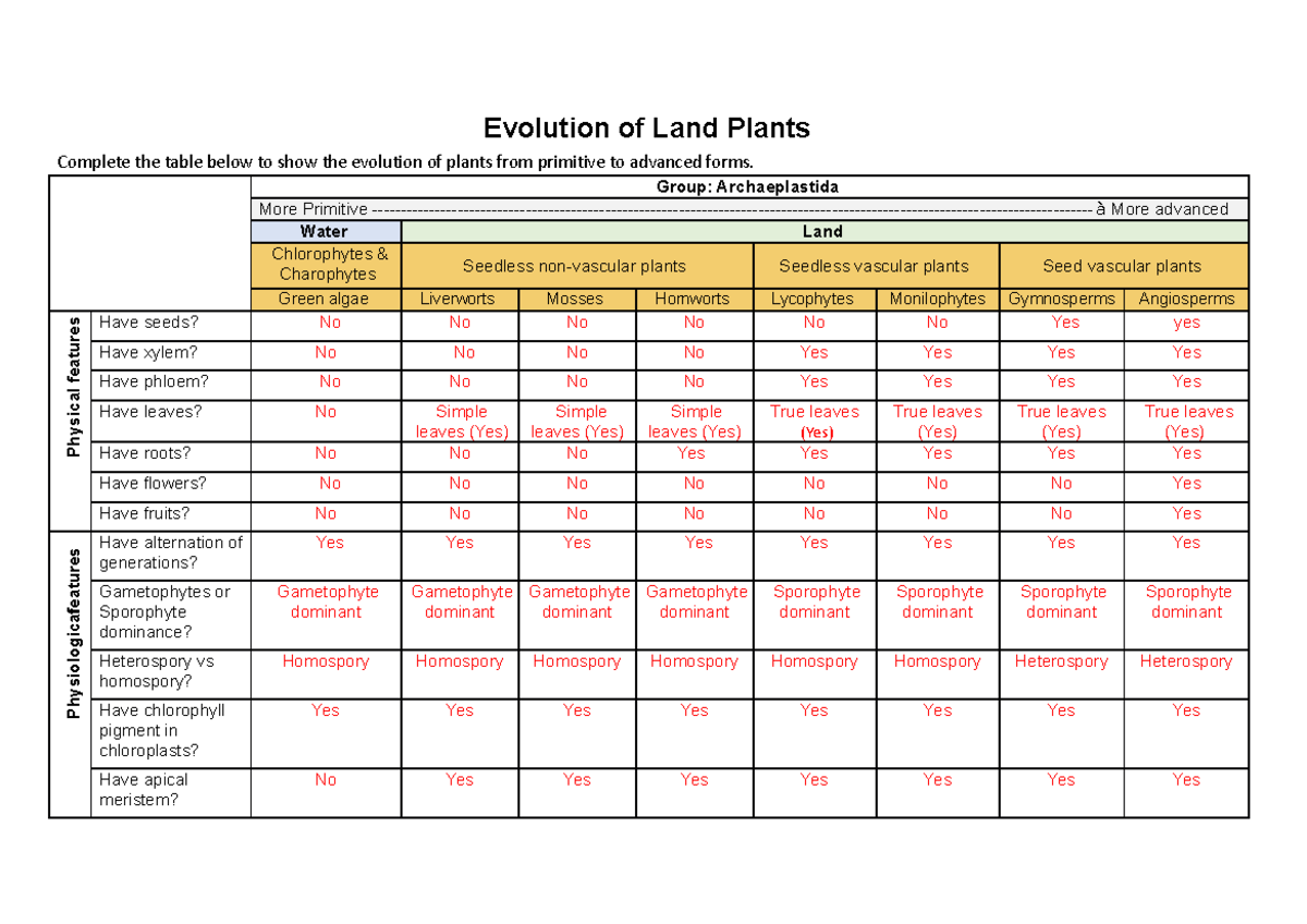 SNAE001 - Evolution of Land Plants ()()()() - Complete the table below ...
