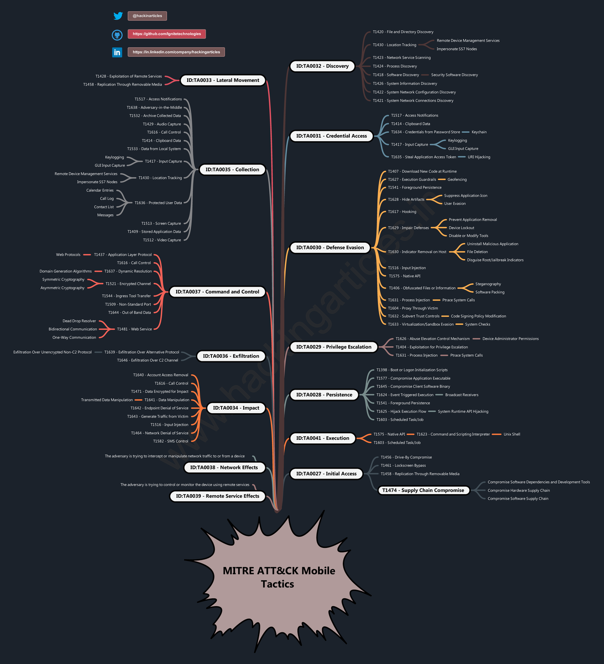Mobile Tactics - MITRE ATT&CK Mobile Tactics ID:TA0027 - Initial Access ...