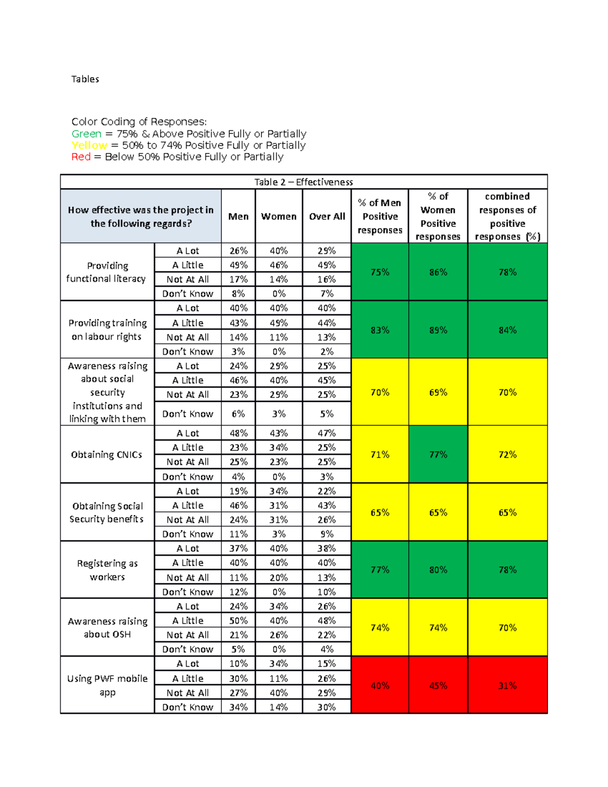 Tables N A Tables Color Coding Of Responses Green 75 Above tables-n-a-tables-color-coding-of-responses-green-75-above