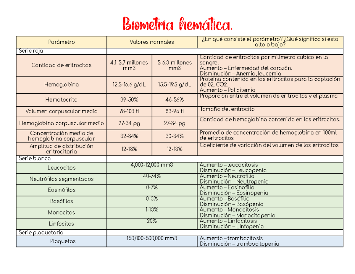 Biometria Hematica - Parámetro Valores normales ¿En qué consiste el ...