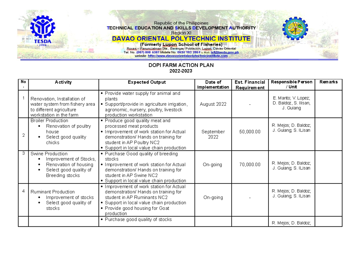 Action plan dacudao - DOPI FARM ACTION PLAN 2022- No . Activity ...