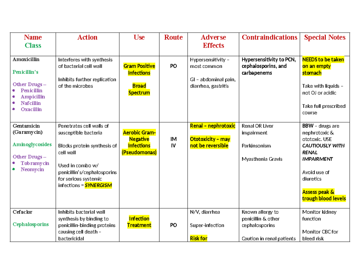 Antibiotic Study Guide - Name Class Action Use Route Adverse Effects ...