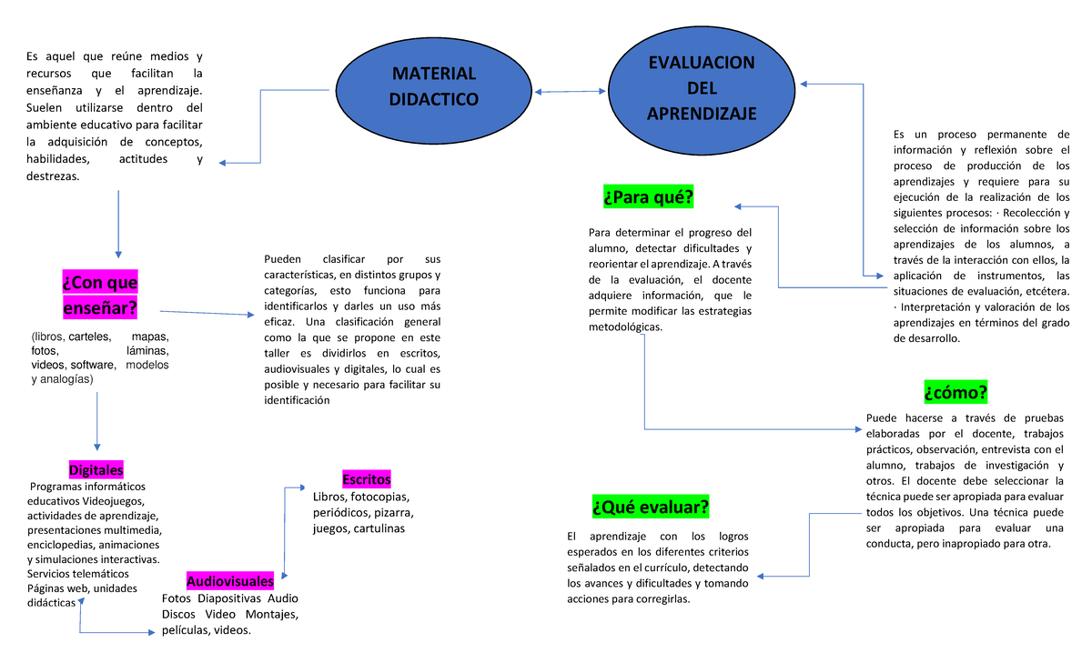Mapa conceptua material didactico - MATERIAL DIDACTICO Es aquel que ...