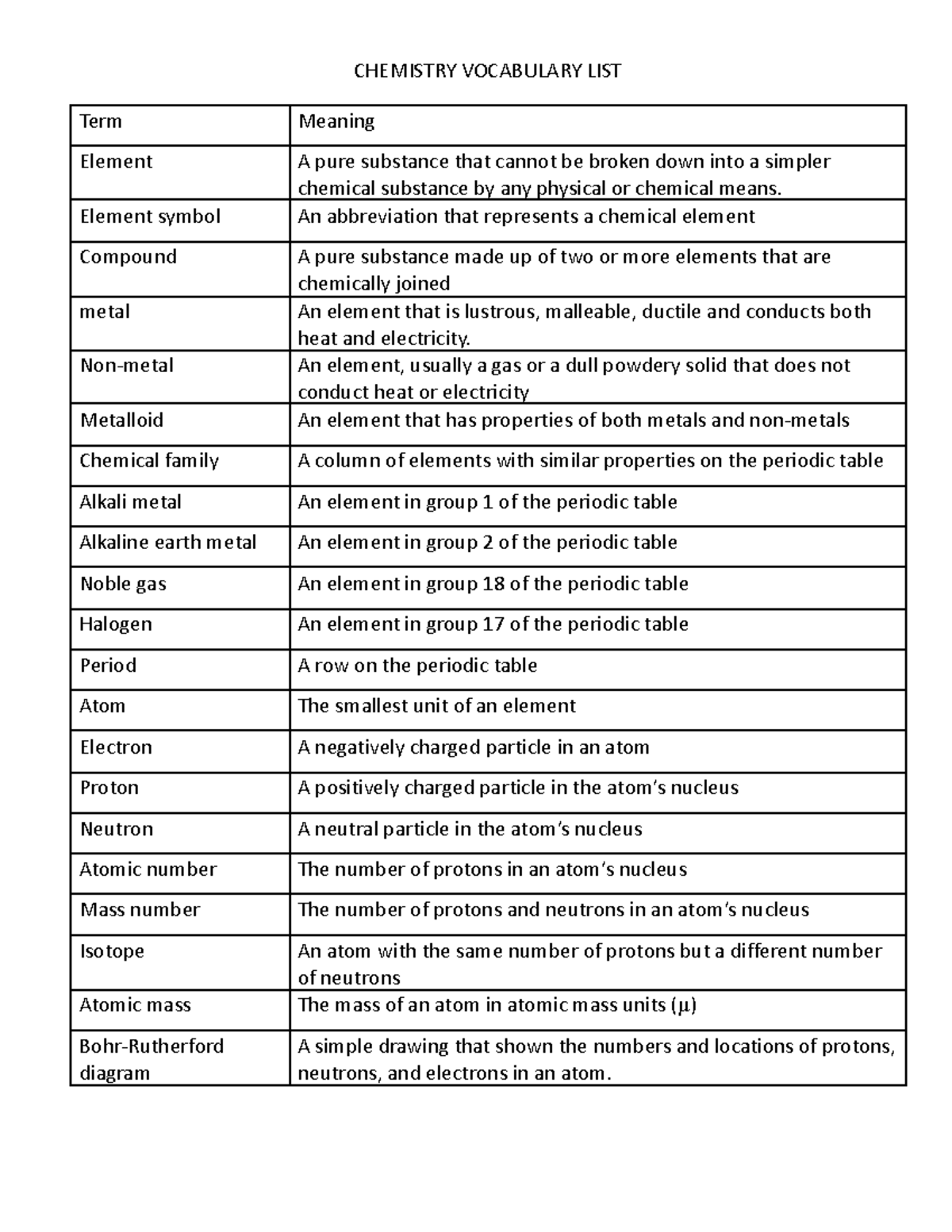 Chemistry Vocab List - CHEMISTRY VOCABULARY LIST Term Meaning Element A ...