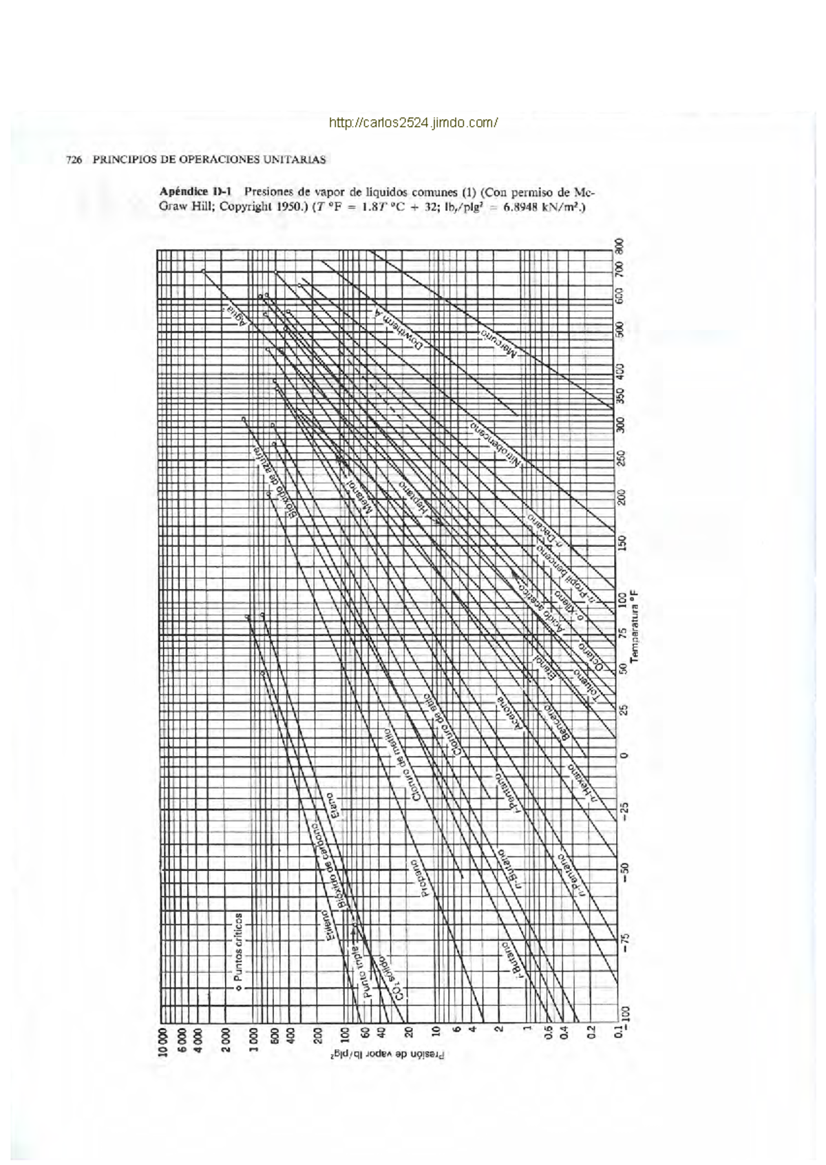 Diagrama de Cox - 726 PRINCIPIOS DE OPERACIONES UNITARIAS Apéndice D-l ...