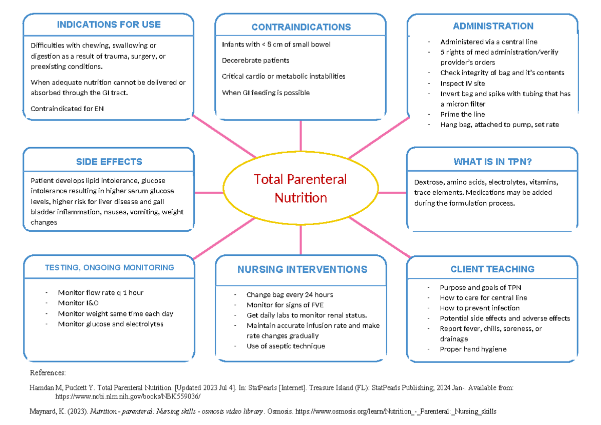 TPN Concept Map Template 1 - INDICATIONS FOR USE CONTRAINDICATIONS ...