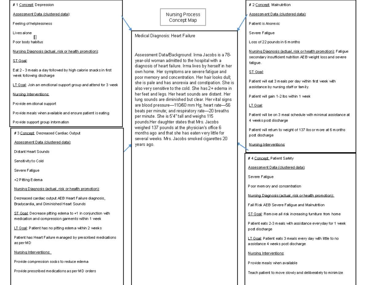 Irma Jacobs Concept Map - [] Medical Diagnosis: Heart Failure ...