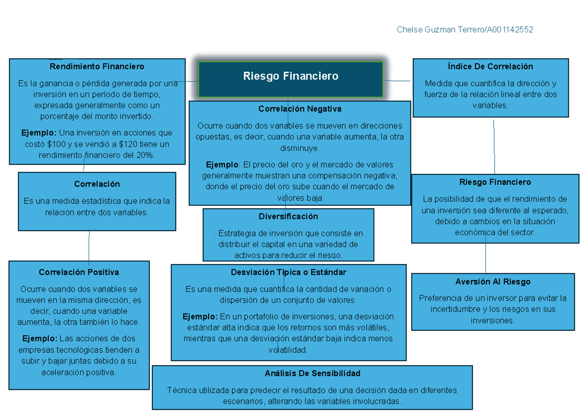 Riesgo Financierio - Chelse Guzman Terrero/A Riesgo Financiero ...