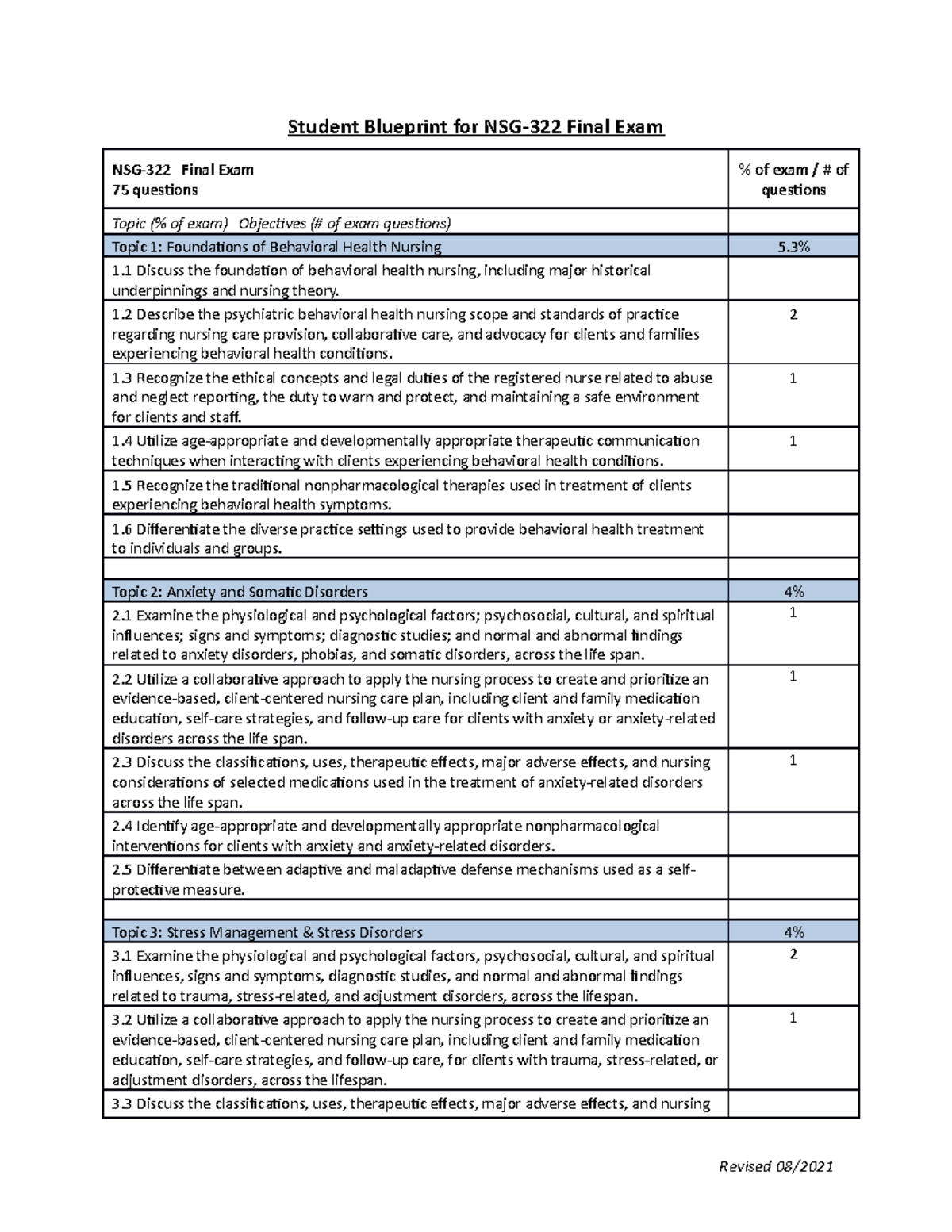 Final Exam Blueprint - Student Blueprint for NSG-322 Final Exam NSG-322 ...