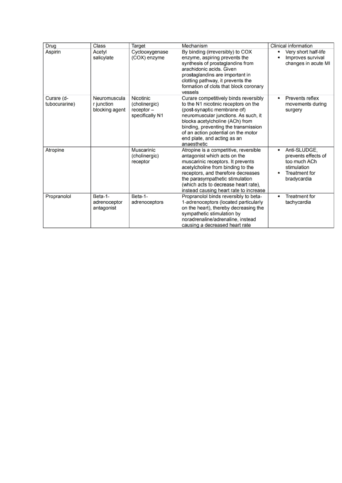 Drugs table - Summary Human Structure And Function - BIOM20002 - Studocu