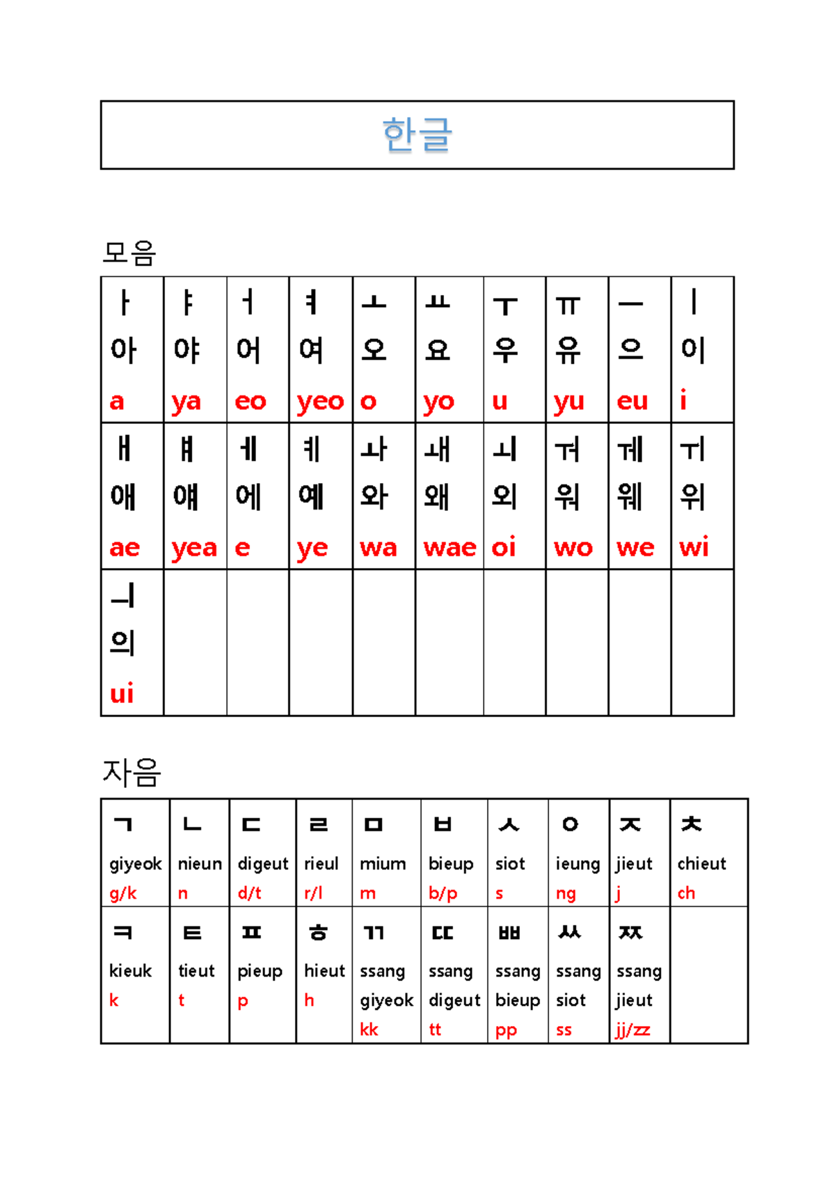 한글표 - Chinese learning - 한글 모음 ᅡ 아 a ᅣ 야 ya ᅥ 어 eo ᅧ 여 yeo ᅩ 오 o ᅭ 요 yo ...