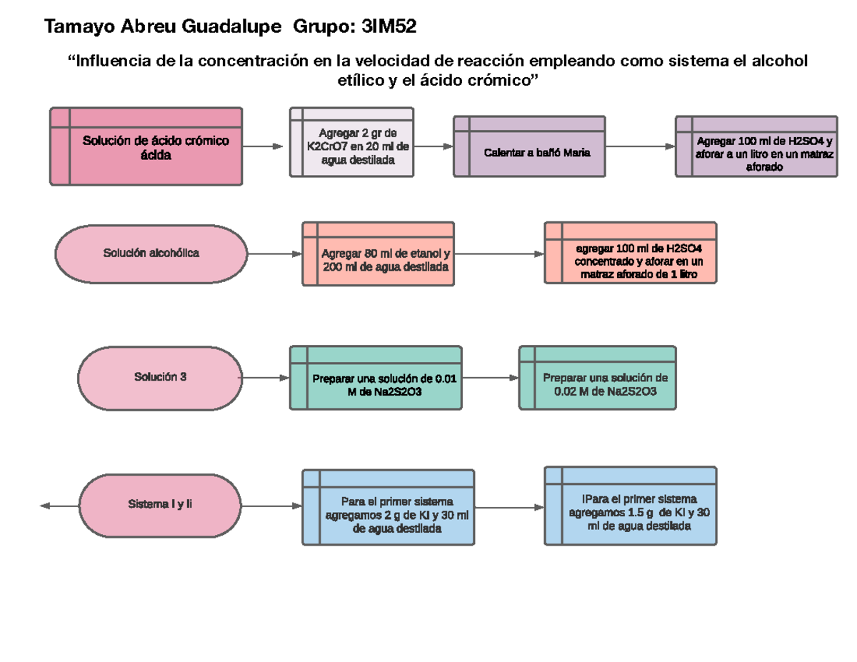 Diagrama P4 Cinetica - Solución de ácido crómico ácida agregar 100 ml ...