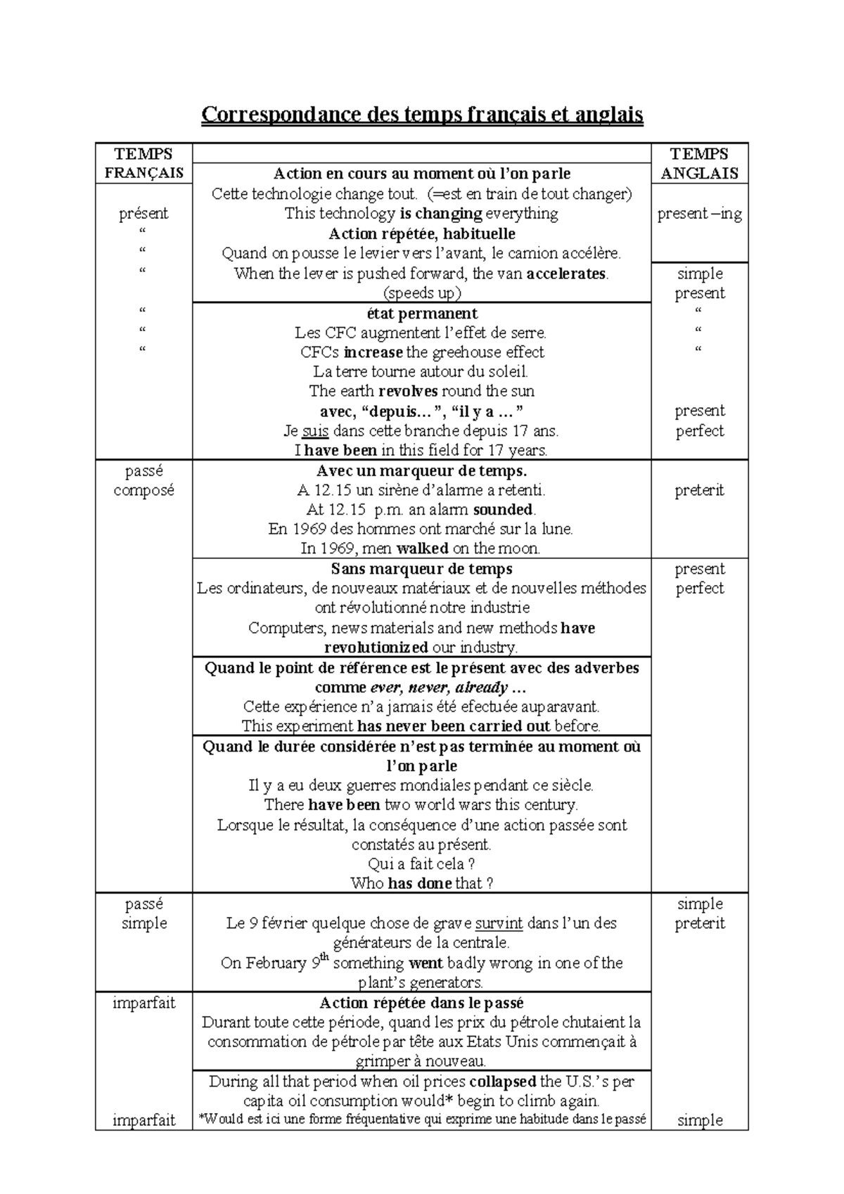 157908650 Correspondance Des Temps Francais Et Anglais - Correspondance ...