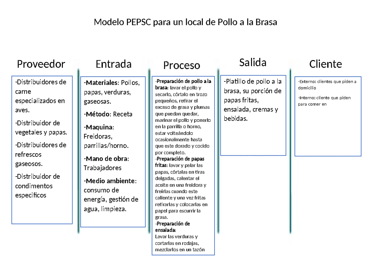 Modulo pepsc - Modelo PEPSC para un local de Pollo a la Brasa Proveedor ...