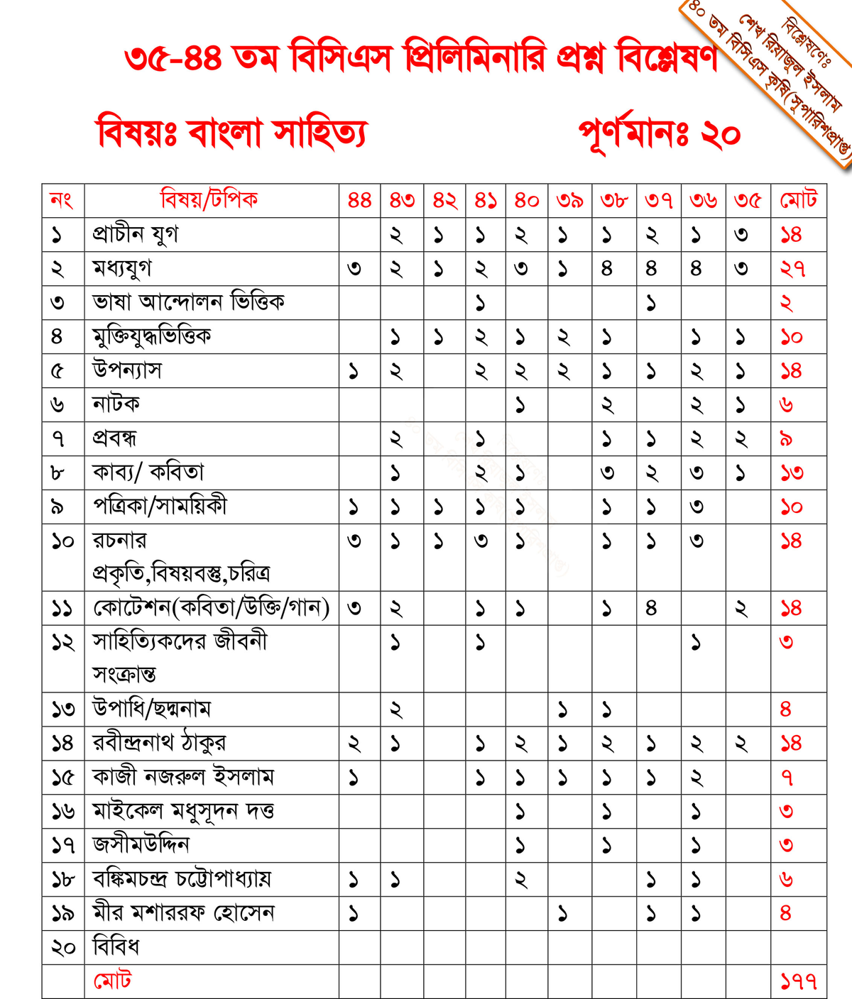 35th to 44th BCS Question Analysis - BCS bengali - Studocu