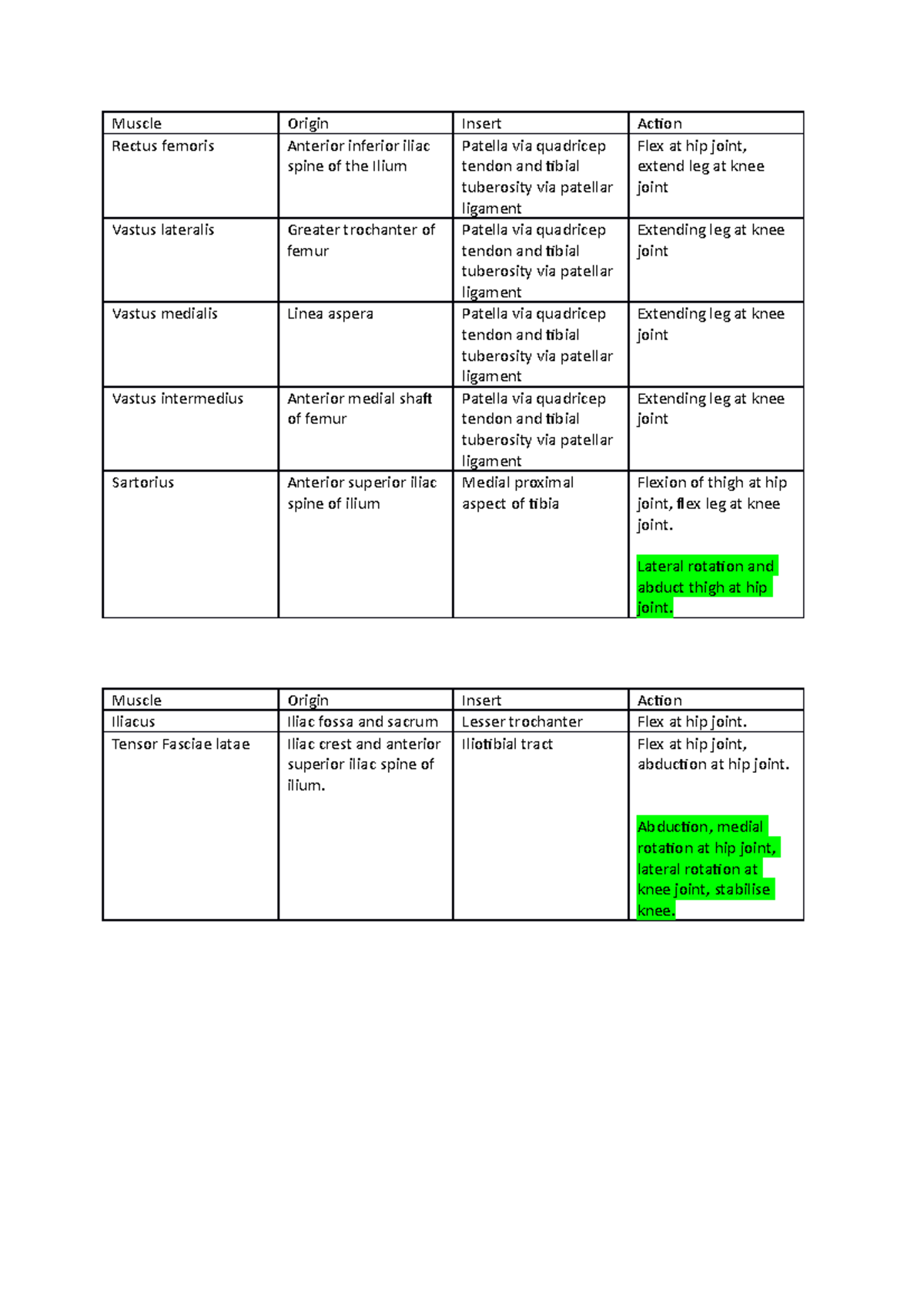 Muscles of the lower limb Cheat sheet - Muscle Origin Insert Action ...