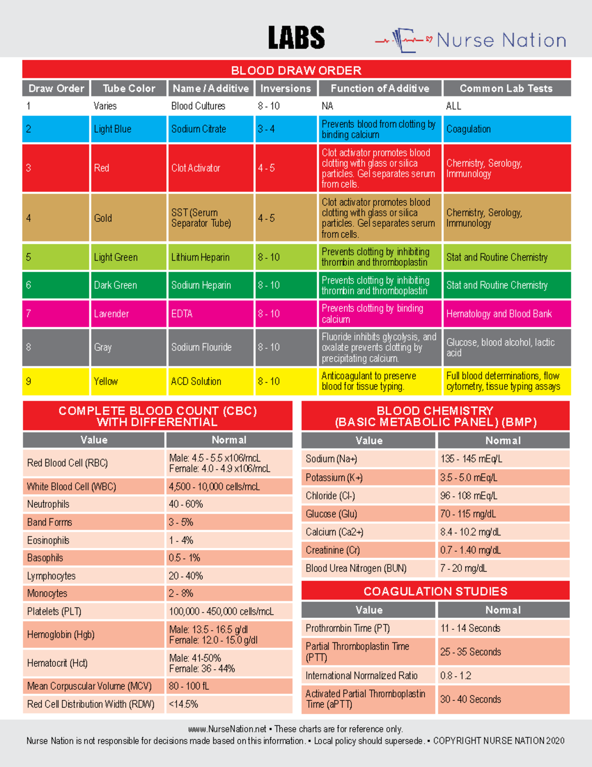 2 Labs Cheat Sheets Nurse Nation - Labs NurseNation • These charts are ...