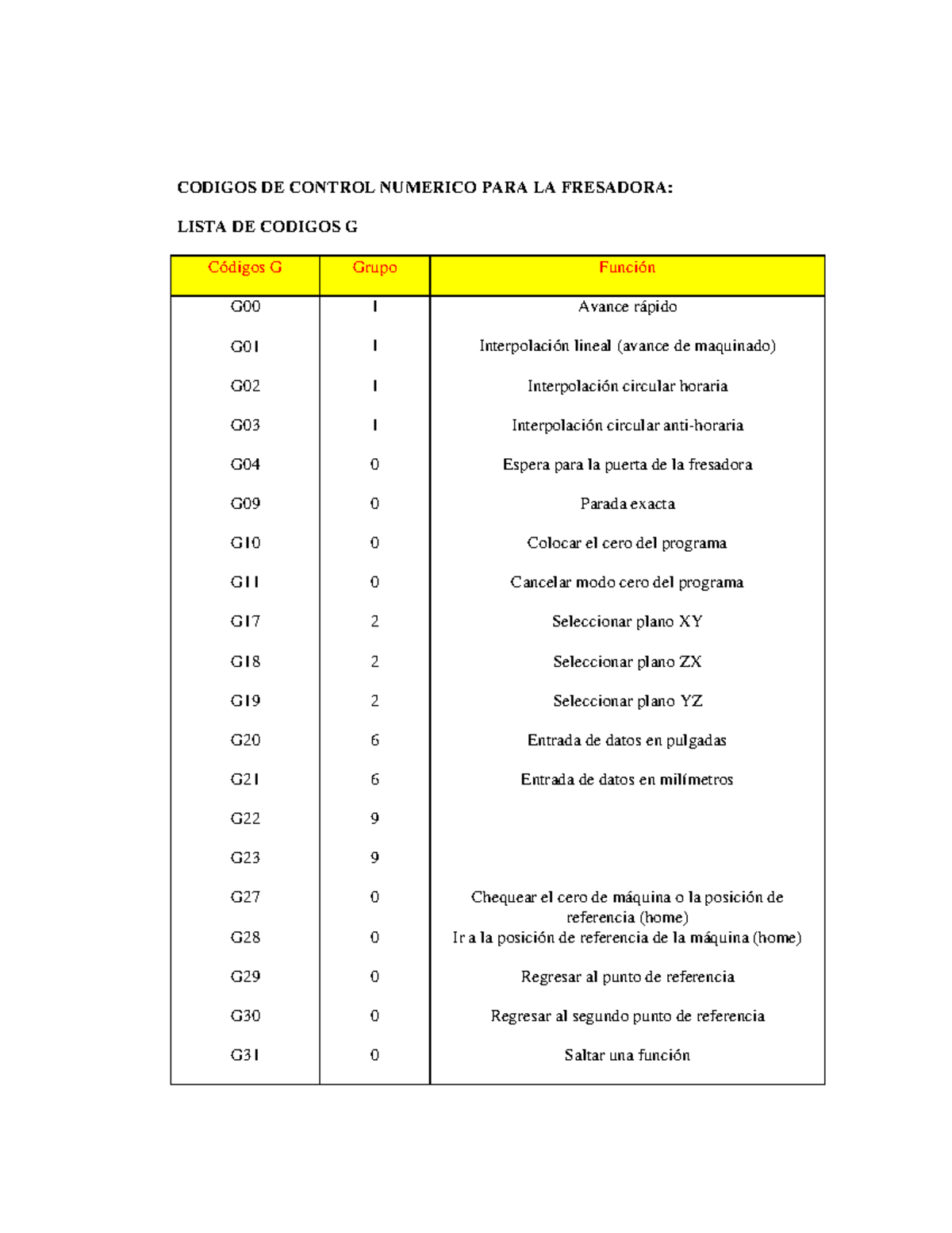 2. Códigos G M - Código para cnc - CODIGOS DE CONTROL NUMERICO PARA LA ...