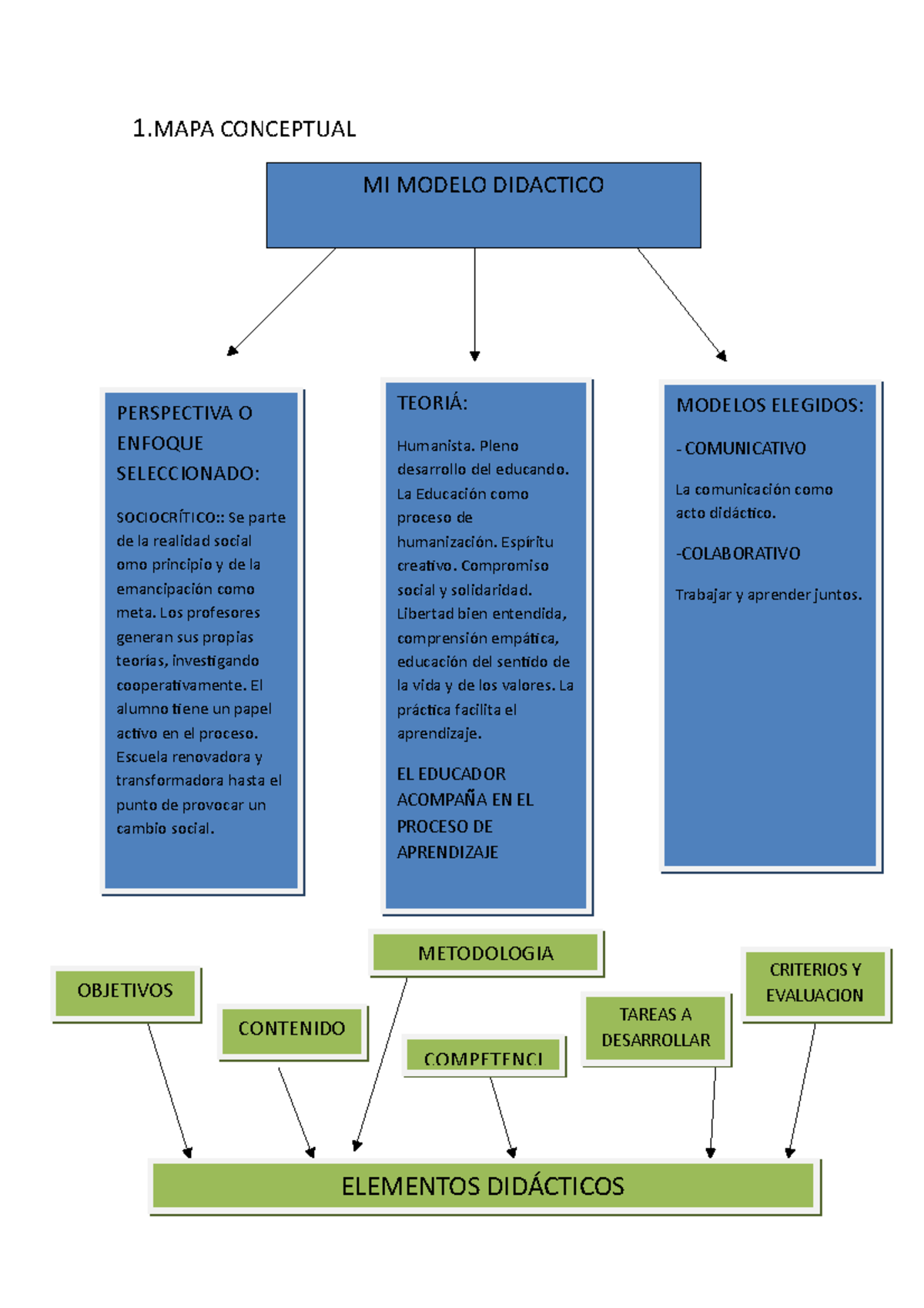 1 MAPA Conceptual - 1 CONCEPTUAL MI MODELO DIDACTICO PERSPECTIVA O ...