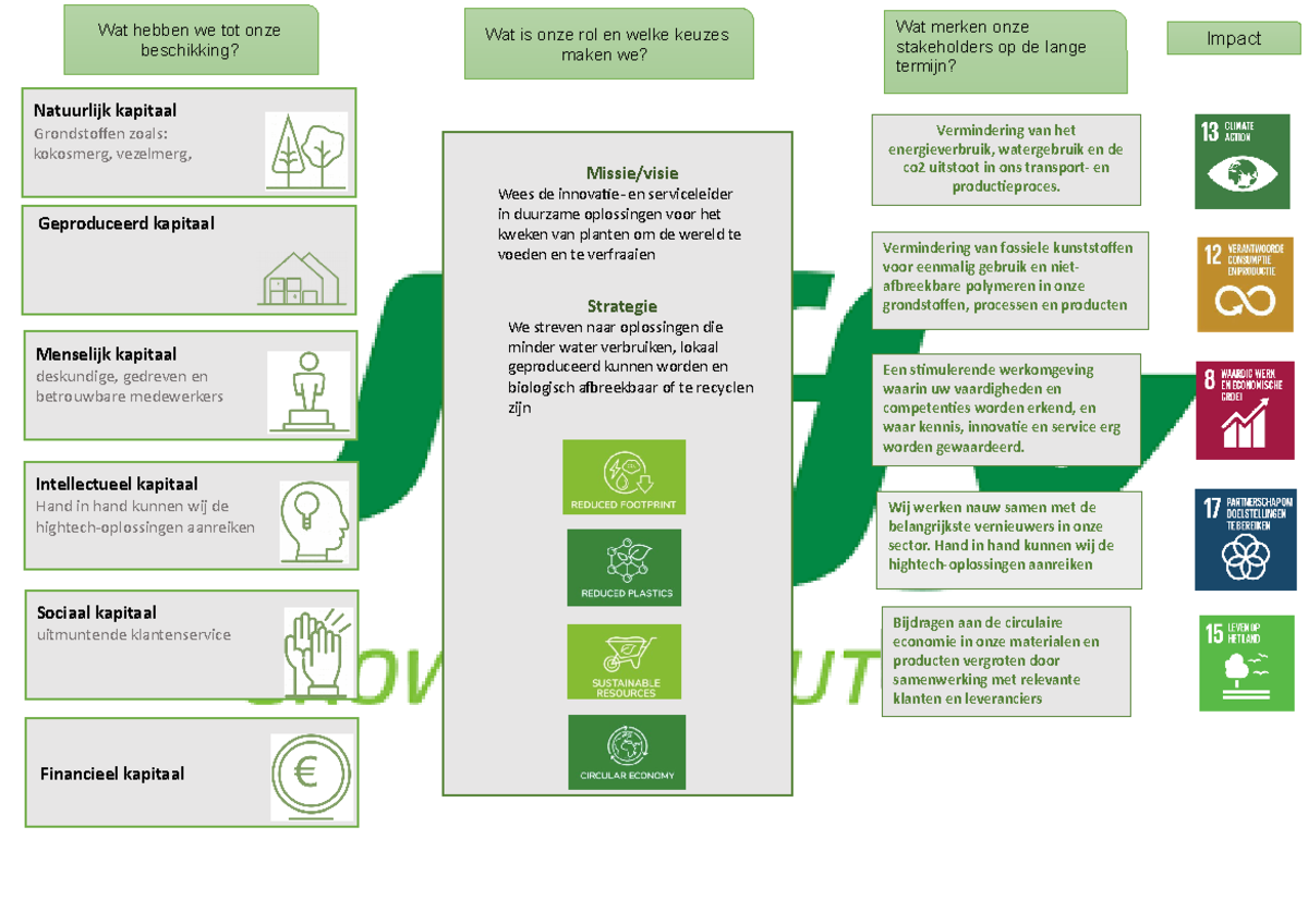 Waardecreatiemodel kopie - Wat merken onze stakeholders op de lange termijn? Impact Vermindering ...