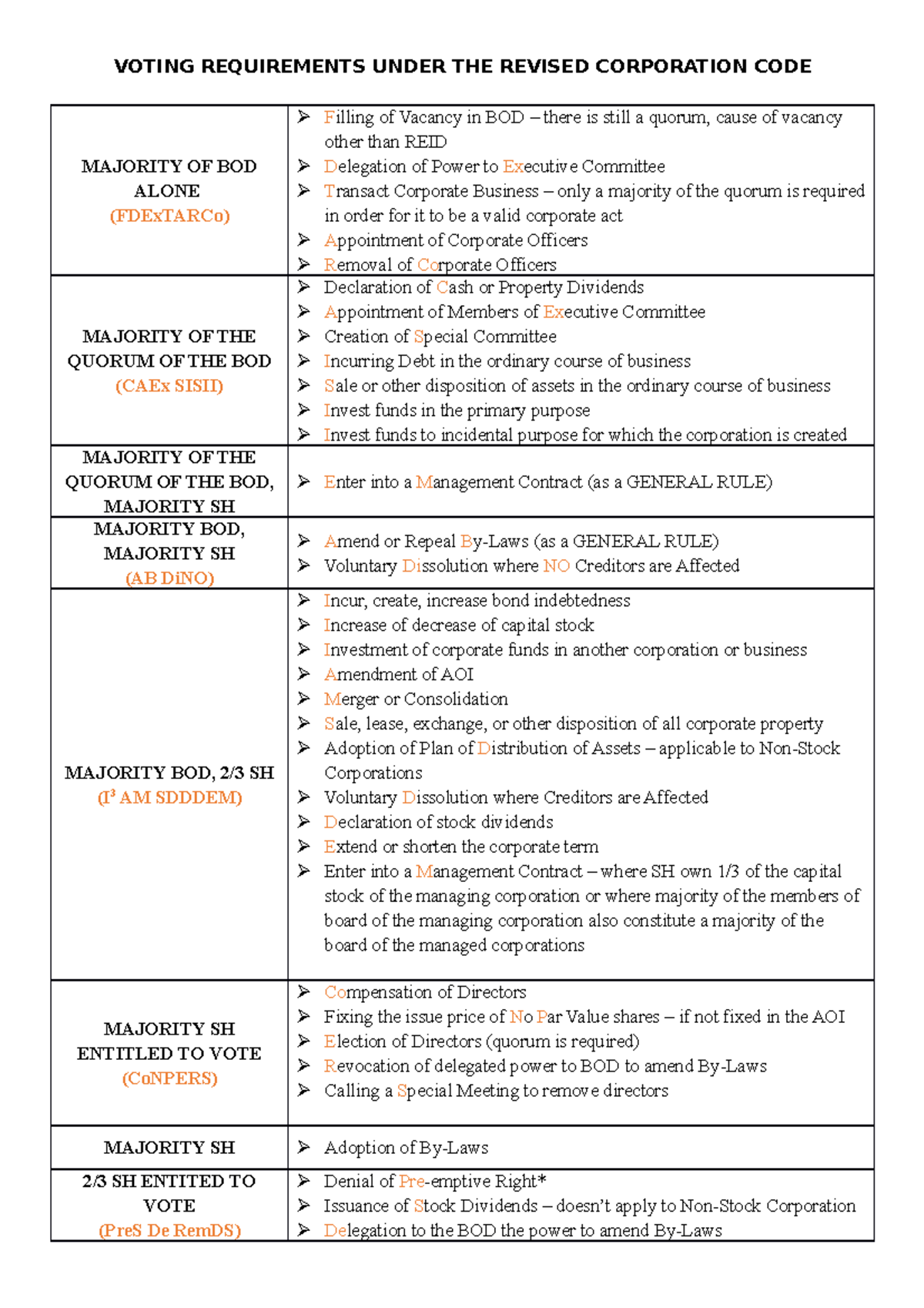 Mnemonics-IN- Revised- Corporation-CODE - VOTING REQUIREMENTS UNDER THE ...