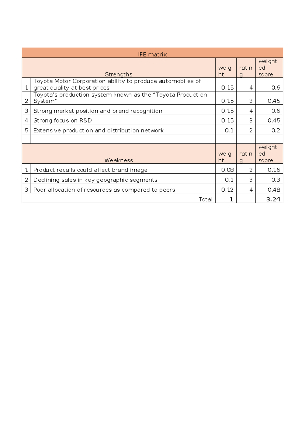 IFE matrix - IFE matrix Strengths weig ht ratin g weight ed score 1 ...