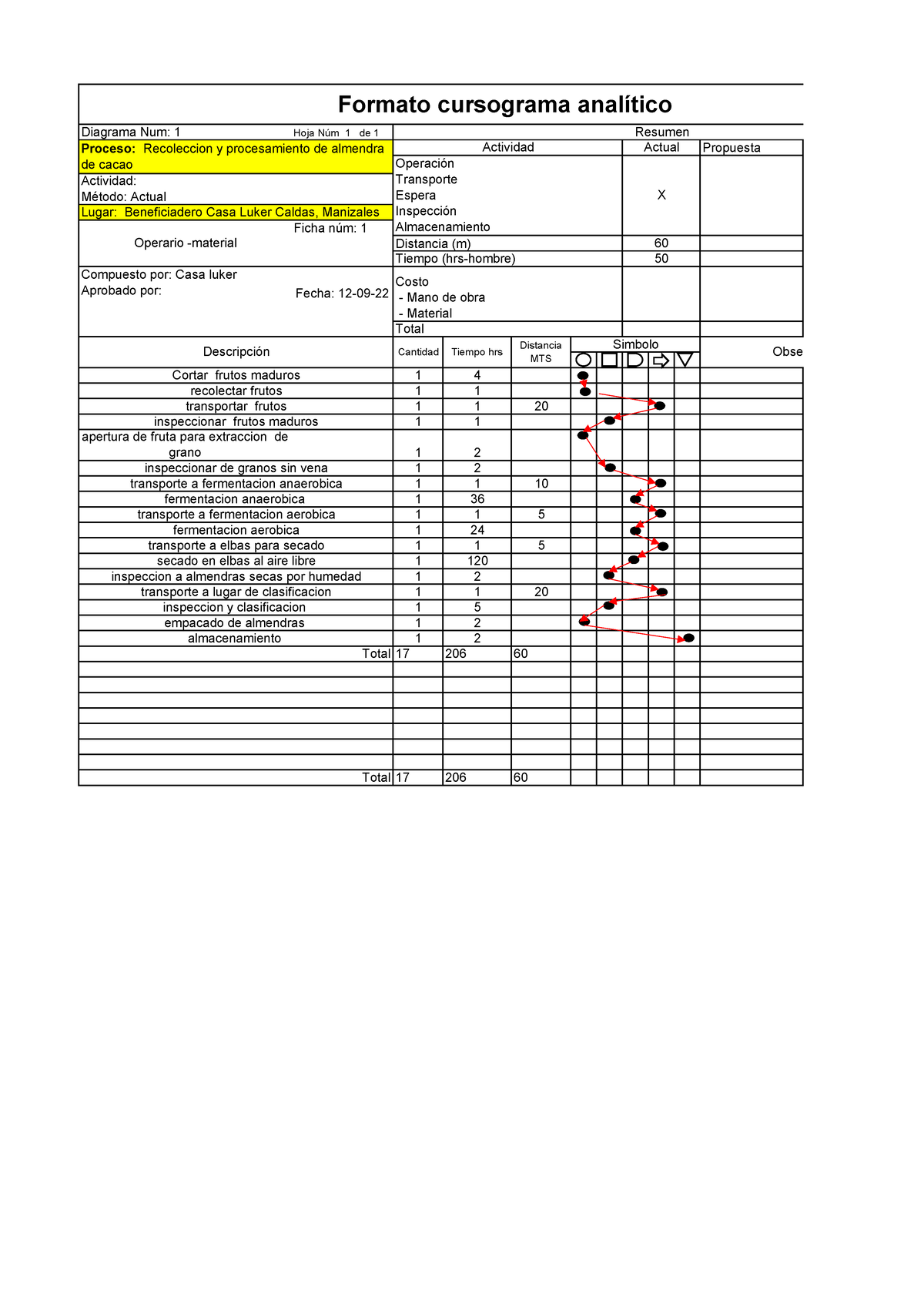 Cursograma - ORGANIZACION Y METODOS - Diagrama Num: 1 Hoja Núm 1 de 1 ...